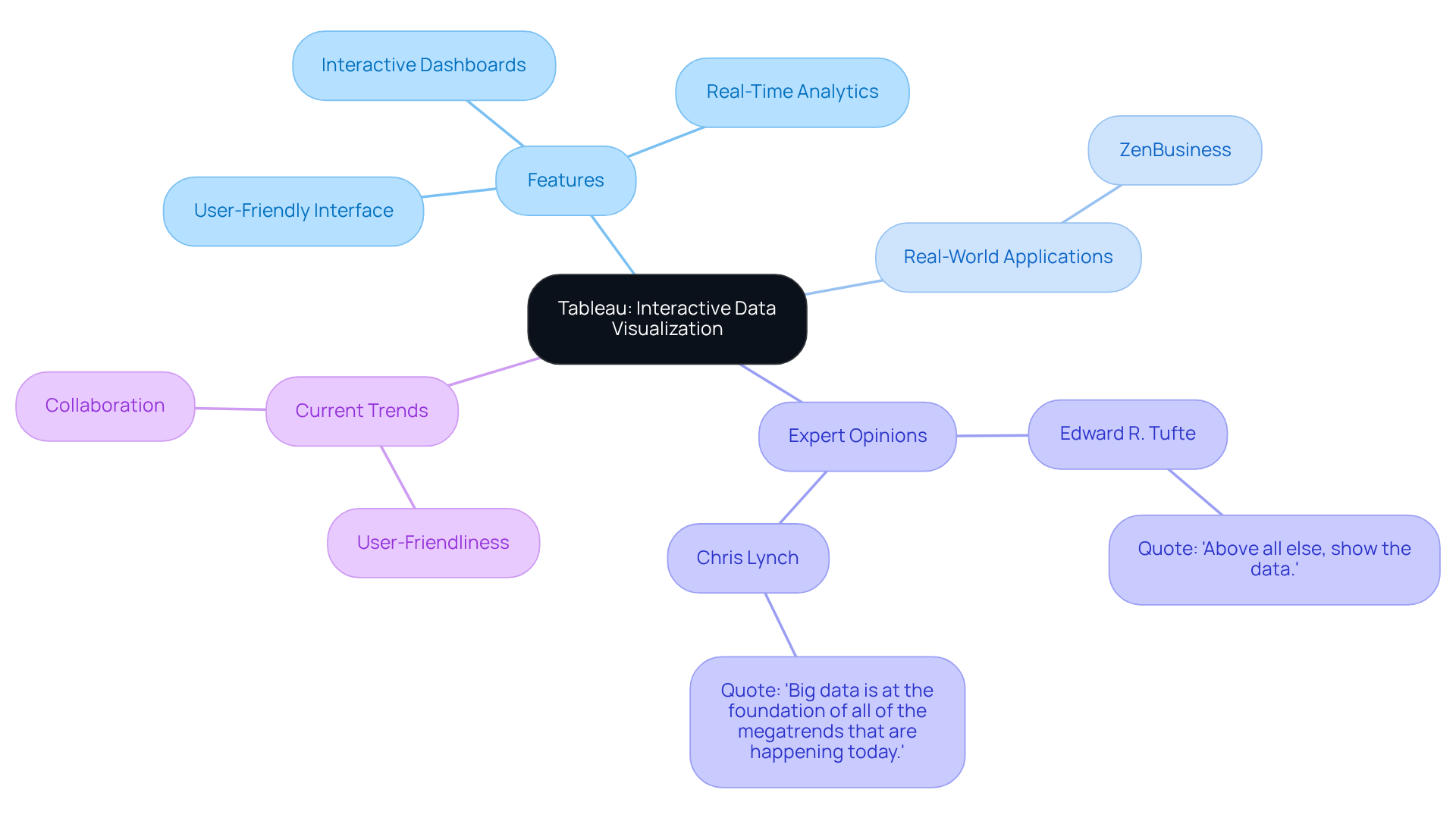 Start at the center with Tableau, then explore each branch to see its features, how it's applied in real life, what experts say, and the latest trends in data visualization.