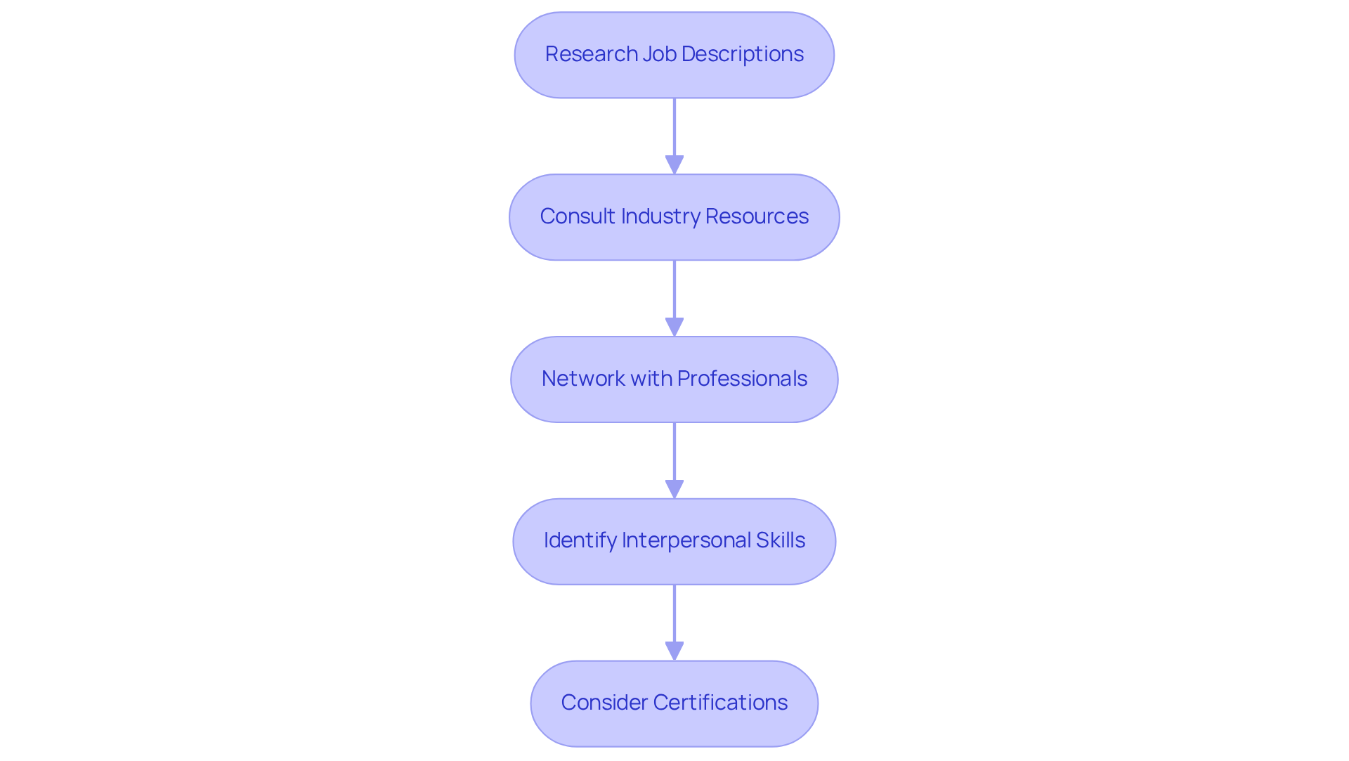 Each box represents a step in the process of identifying the skills needed for medical device jobs. Follow the arrows to see how each step builds on the previous one, guiding you toward a comprehensive understanding of the qualifications required. Each box represents a step in the process of identifying the skills needed for medical device jobs. Follow the arrows to see how each step builds on the previous one, guiding you toward a comprehensive understanding of the qualifications required.