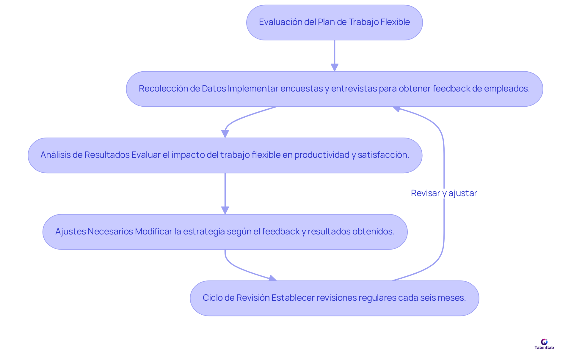Cada cuadro representa una etapa del proceso. Sigue las flechas para entender cómo se evalúa y ajusta el plan de trabajo flexible, desde la recolección de datos hasta los ajustes necesarios.
