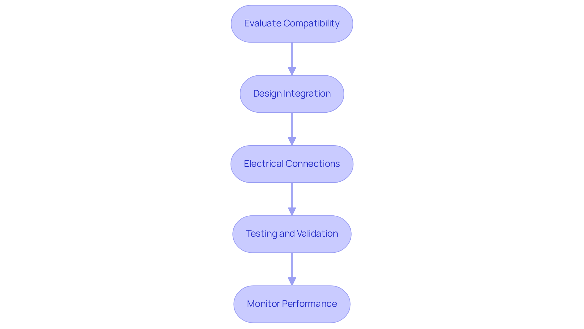 Each box represents a step in the implementation process. Follow the arrows to see how each step leads to the next, ensuring a smooth transition from evaluation to monitoring.
