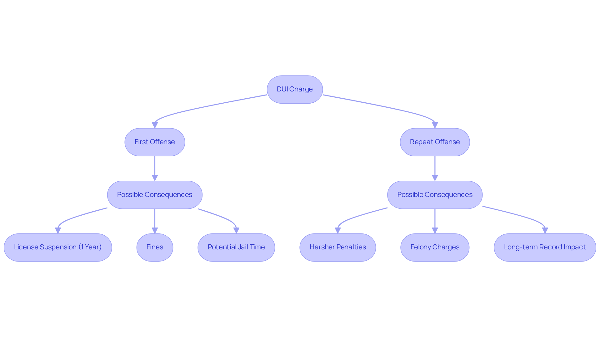 This flowchart illustrates the journey of facing a DUI charge. Start at the top with the DUI charge, then follow the branches to see the consequences for first and repeat offenses. Each box shows what could happen, helping you understand the potential legal outcomes.