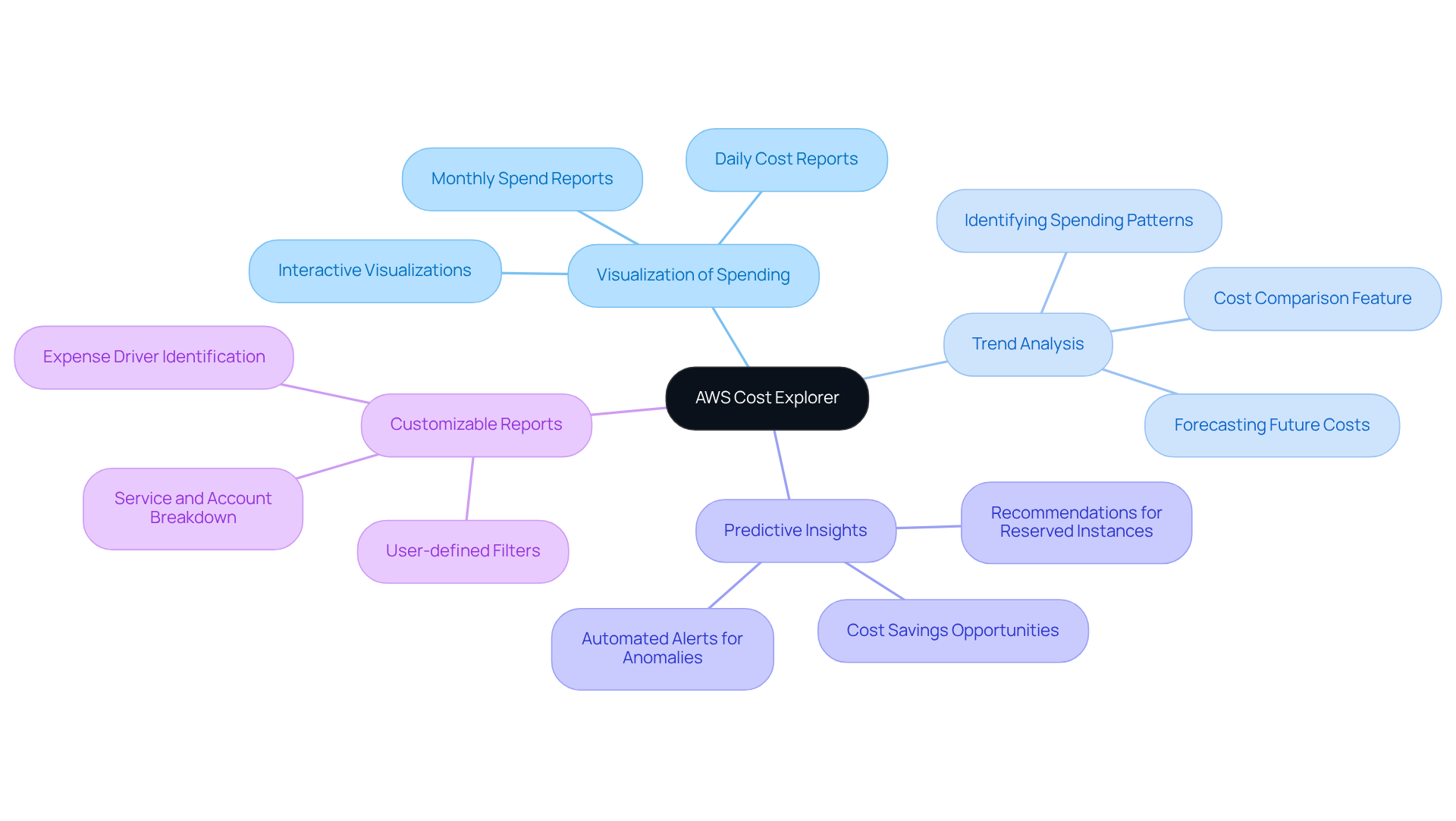 The central node represents the AWS Cost Explorer tool. Each branch shows a key feature, and the sub-branches detail the benefits of those features. This layout helps you understand how each part contributes to effective cost management.