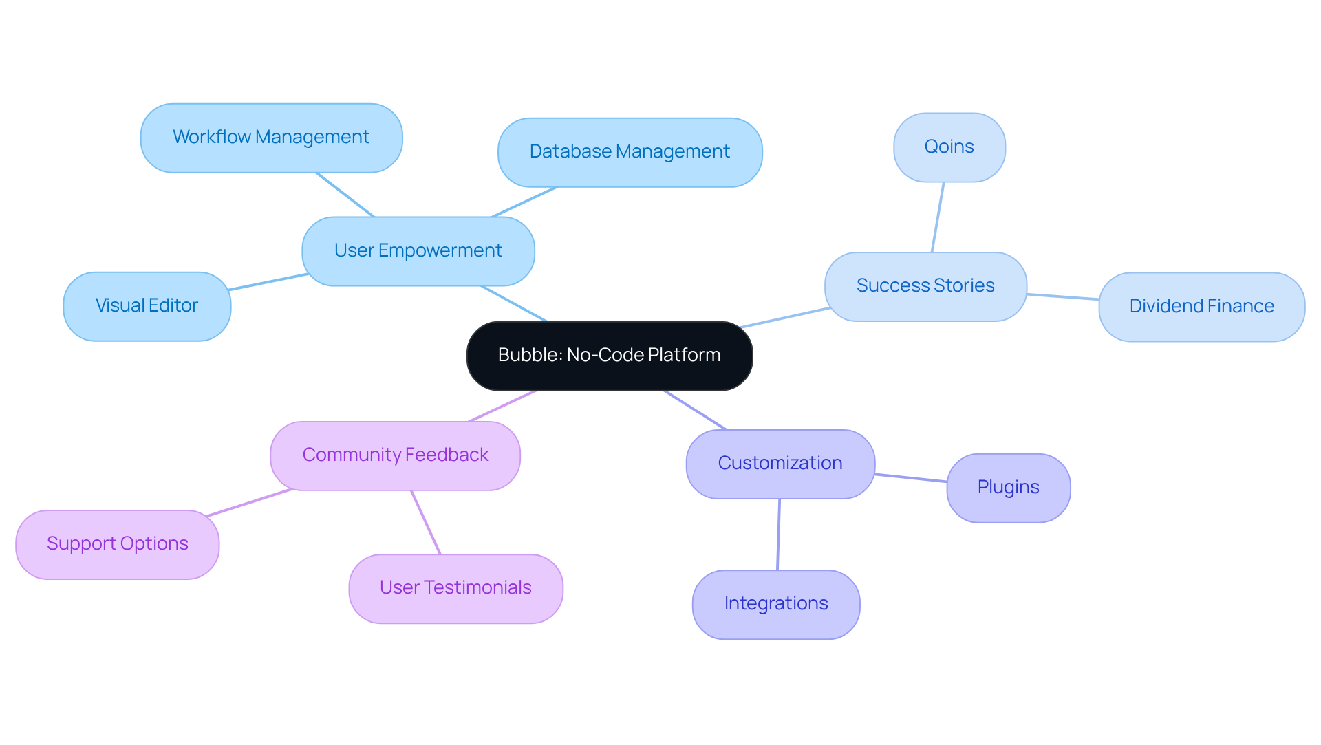 The center represents Bubble as a no-code platform, with branches showing its key features and real-world applications. Each branch highlights how Bubble empowers users and supports innovative solutions.