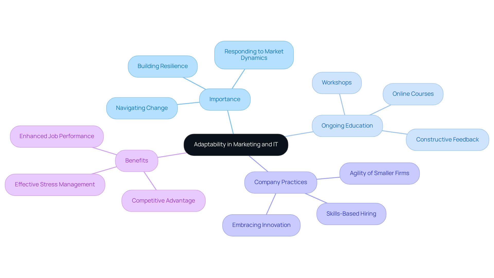 The center represents adaptability, and each branch explores different aspects of how it applies to marketing and IT, showing relationships among the ideas. The center represents adaptability, and each branch explores different aspects of how it applies to marketing and IT, showing relationships among the ideas.