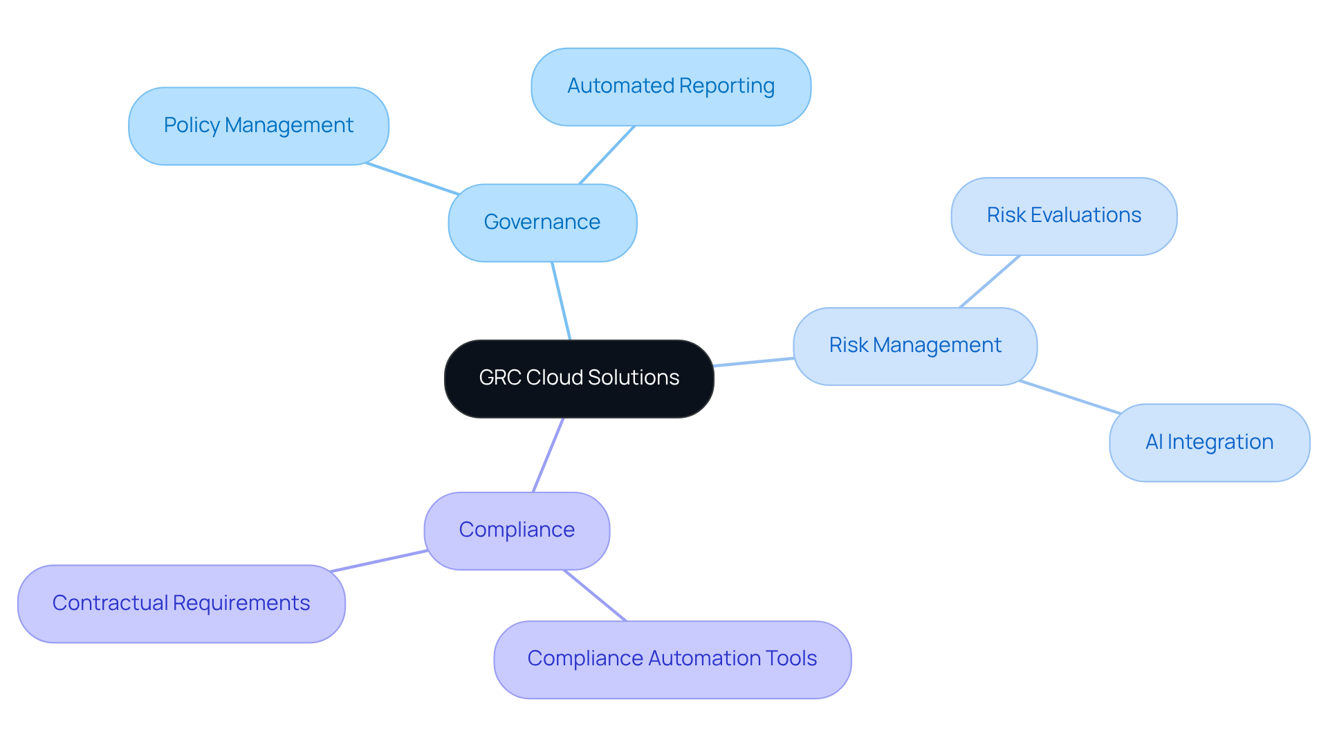 This mindmap starts with the GRC Cloud at the center, branching out to show how governance, risk, and compliance are interconnected. Each branch represents a key area, with further details on specific tools and features that help healthcare organizations manage their compliance effectively. This mindmap starts with the GRC Cloud at the center, branching out to show how governance, risk, and compliance are interconnected. Each branch represents a key area, with further details on specific tools and features that help healthcare organizations manage their compliance effectively.