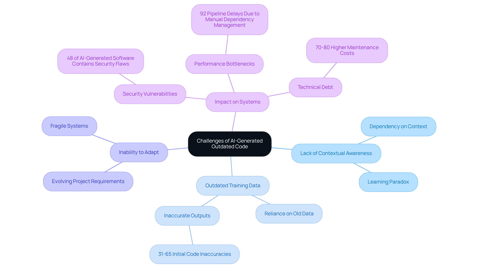 The central node represents the overarching theme. Each branch represents a specific challenge, with sub-branches illustrating the issues and impacts associated with that challenge. The colors help differentiate each major area for easier navigation.