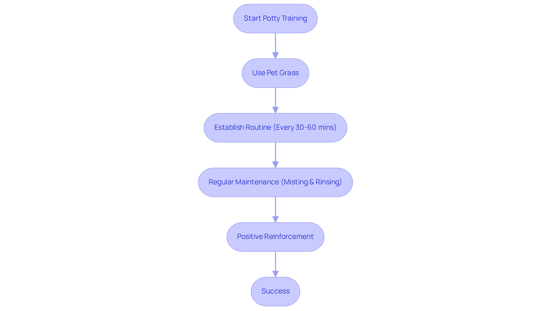 Follow the arrows to see each step in the potty training journey. Start with using pet grass, then establish a routine, maintain cleanliness, and reinforce positive behavior to help your pet succeed. Follow the arrows to see each step in the potty training journey. Start with using pet grass, then establish a routine, maintain cleanliness, and reinforce positive behavior to help your pet succeed.