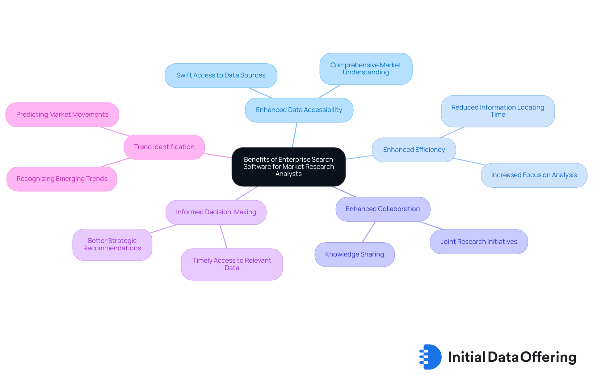 The center shows the main theme of the benefits, while the branches highlight individual advantages. Each branch breaks down how that advantage supports market research, making it easier to understand the overall impact.