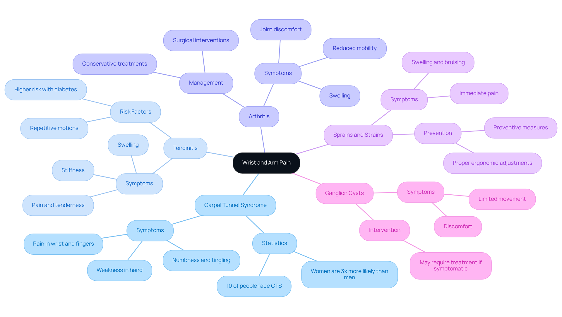 This mindmap starts with the central theme of wrist and arm pain, branching out into various conditions that can cause this pain. Each branch represents a specific condition, and the sub-branches detail the symptoms and important notes related to that condition. This structure helps you see how different ailments are connected to the overall issue of wrist and arm pain.