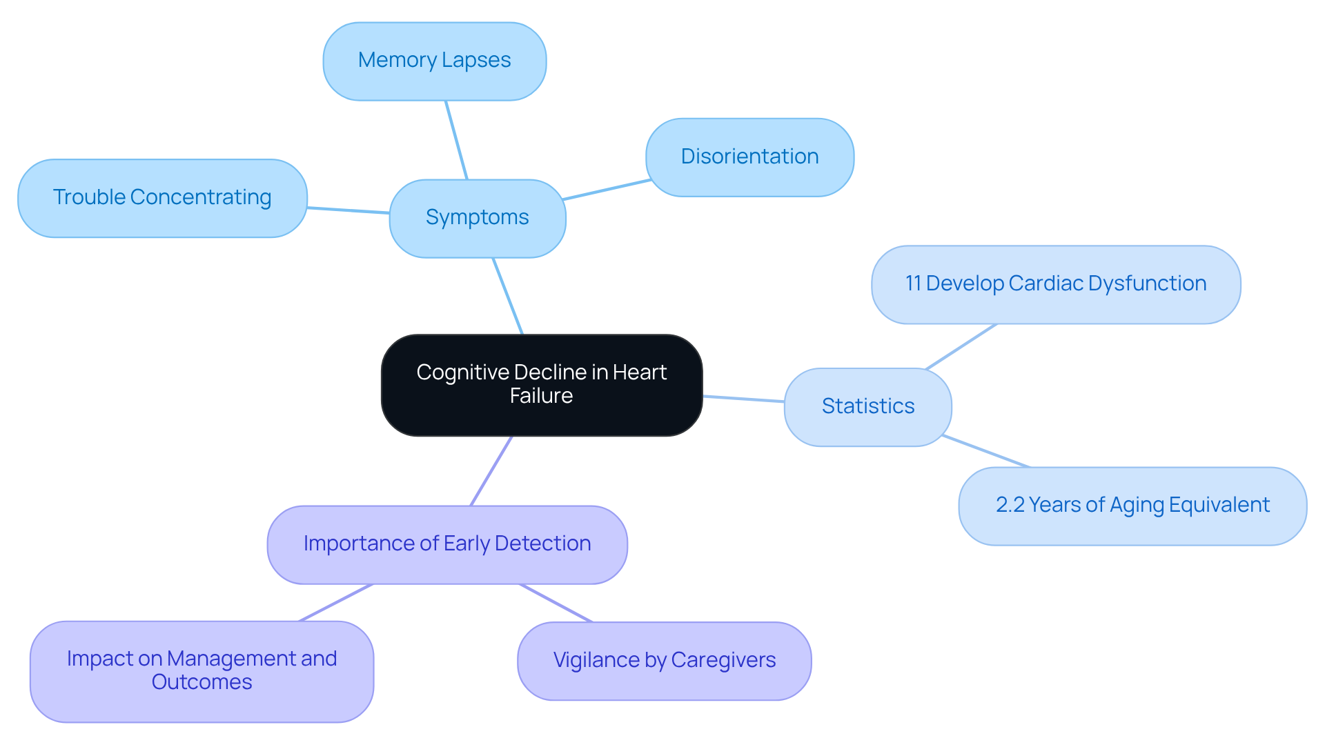 The central node represents the main topic, while branches show symptoms, important statistics, and the need for early detection. Each color-coded branch helps you navigate through the information easily.