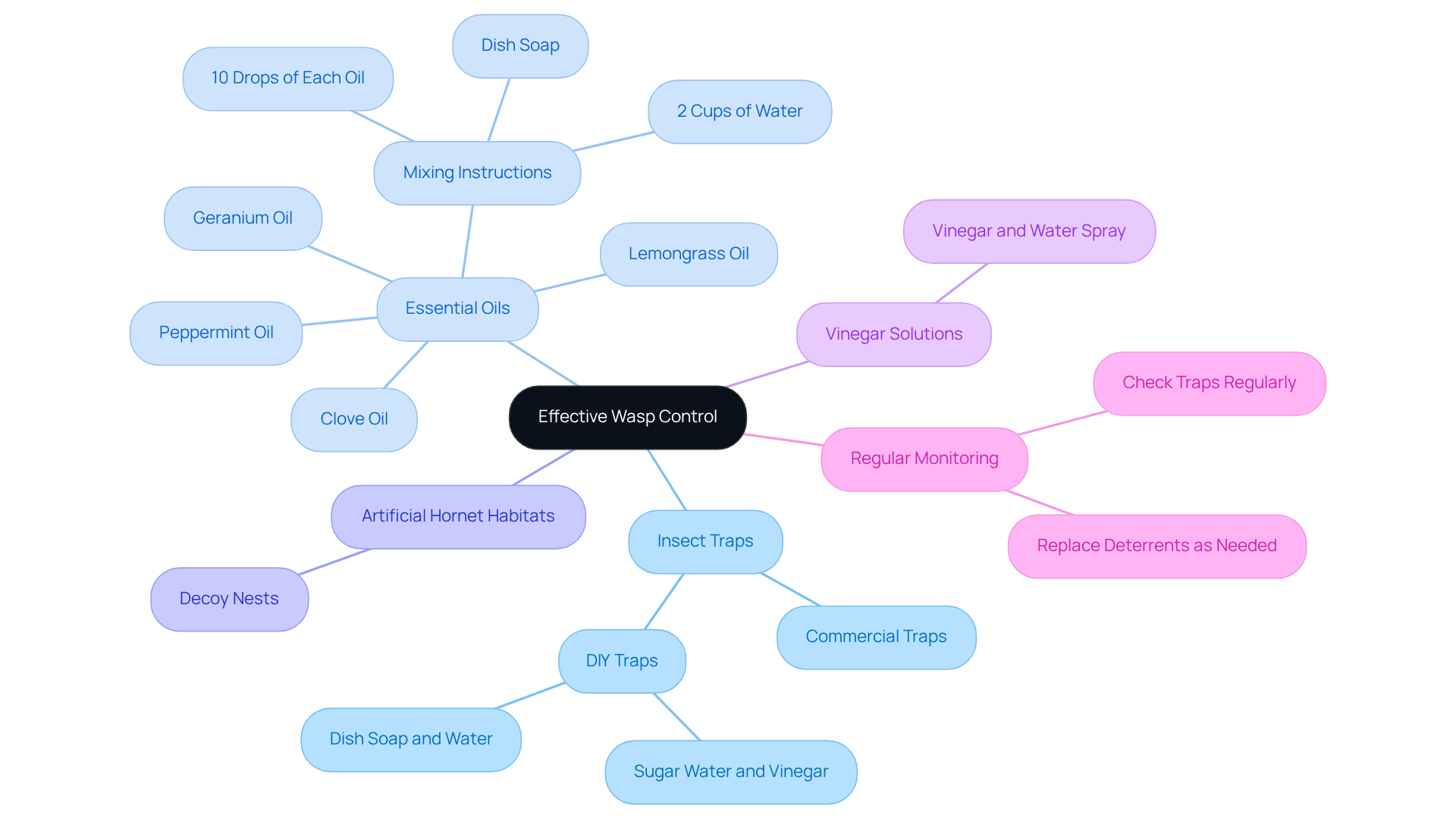 The center shows the main goal of controlling wasps, and each branch represents a different method you can use. Follow the branches to see specific actions you can take for each method.