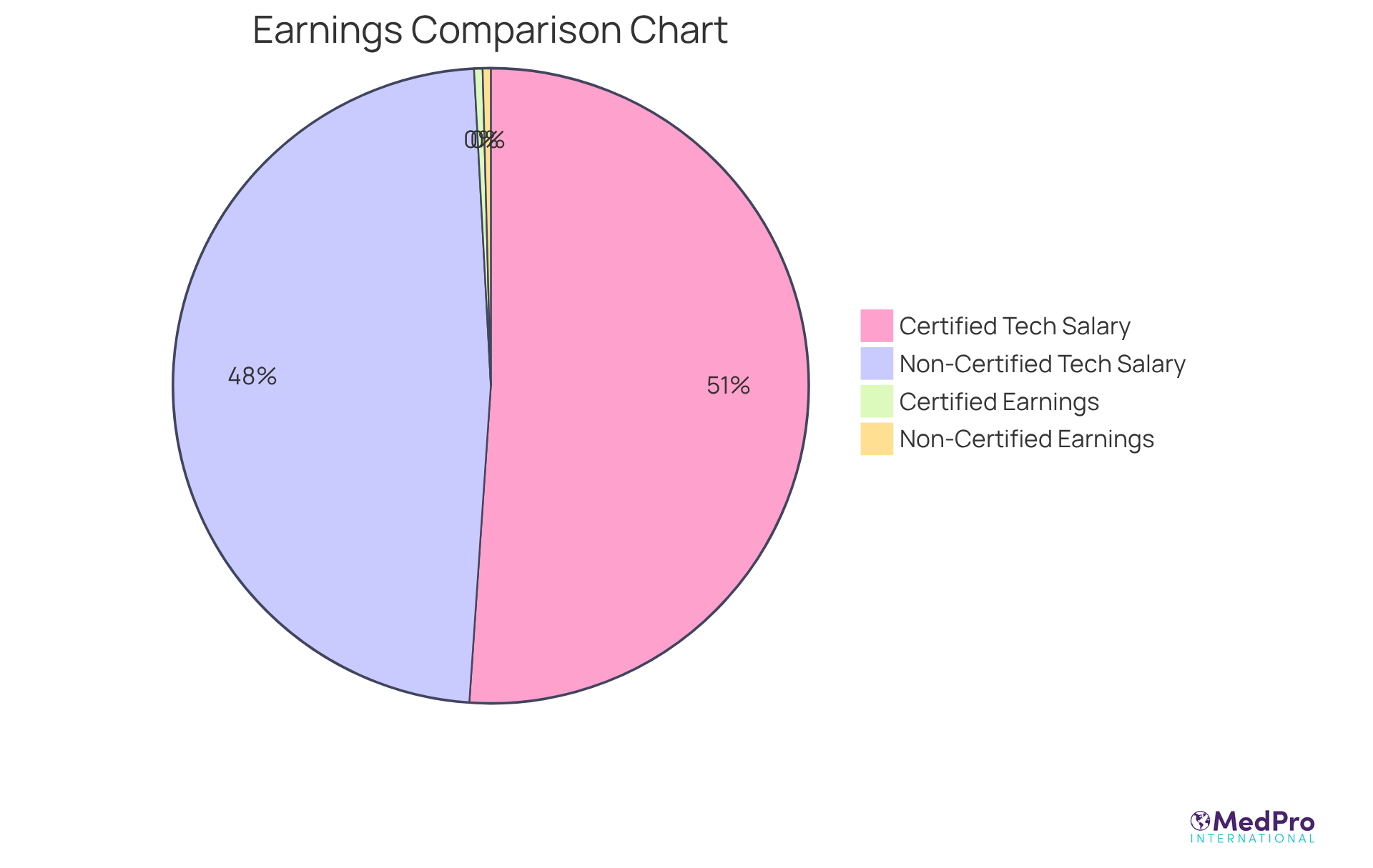 The chart shows how much more certified individuals earn compared to their non-certified peers. The larger the slice, the higher the earnings. For Medical Technologists, the comparison highlights the significant salary advantage of being certified. The chart shows how much more certified individuals earn compared to their non-certified peers. The larger the slice, the higher the earnings. For Medical Technologists, the comparison highlights the significant salary advantage of being certified.
