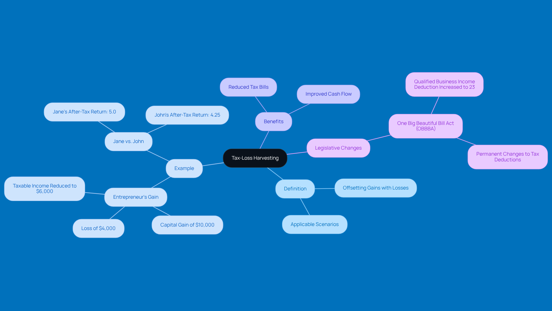 The center shows the main strategy, and the branches illustrate its definition, examples, benefits, and relevant laws. Follow the branches to see how each part contributes to understanding tax-loss harvesting.