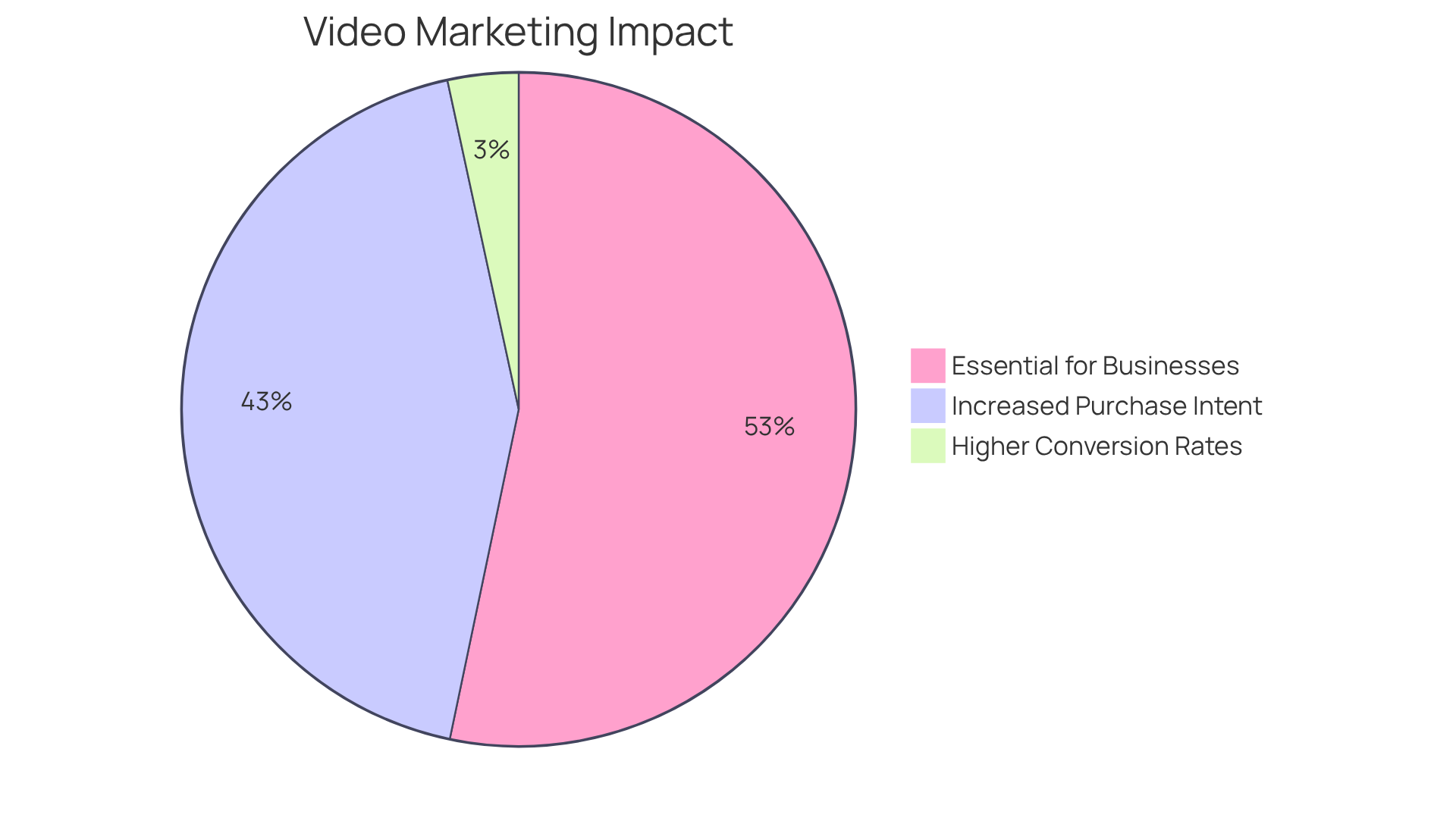 Each slice of the pie shows how important video marketing is for businesses. The bigger the slice, the more significant the impact on purchase intent and conversion rates. This helps illustrate why investing in quality video production is crucial for brands.