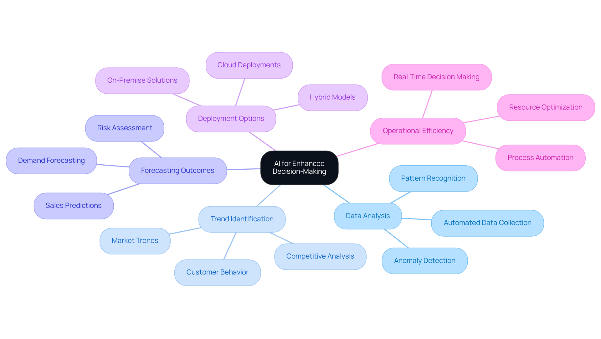 The central node represents the main theme of using AI for decision-making. Each branch highlights a key area of focus, showing how they contribute to the overall goal of enhanced decision-making. The central node represents the main theme of using AI for decision-making. Each branch highlights a key area of focus, showing how they contribute to the overall goal of enhanced decision-making.