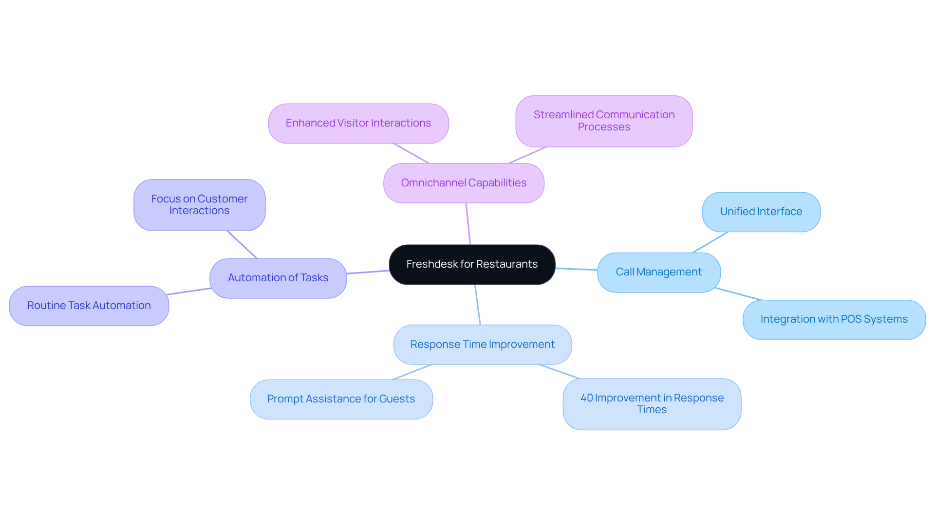 The center represents Freshdesk, and the branches show how it helps restaurants improve their operations. Each branch highlights a key benefit, making it easy to see how they connect to the overall goal of better customer service.