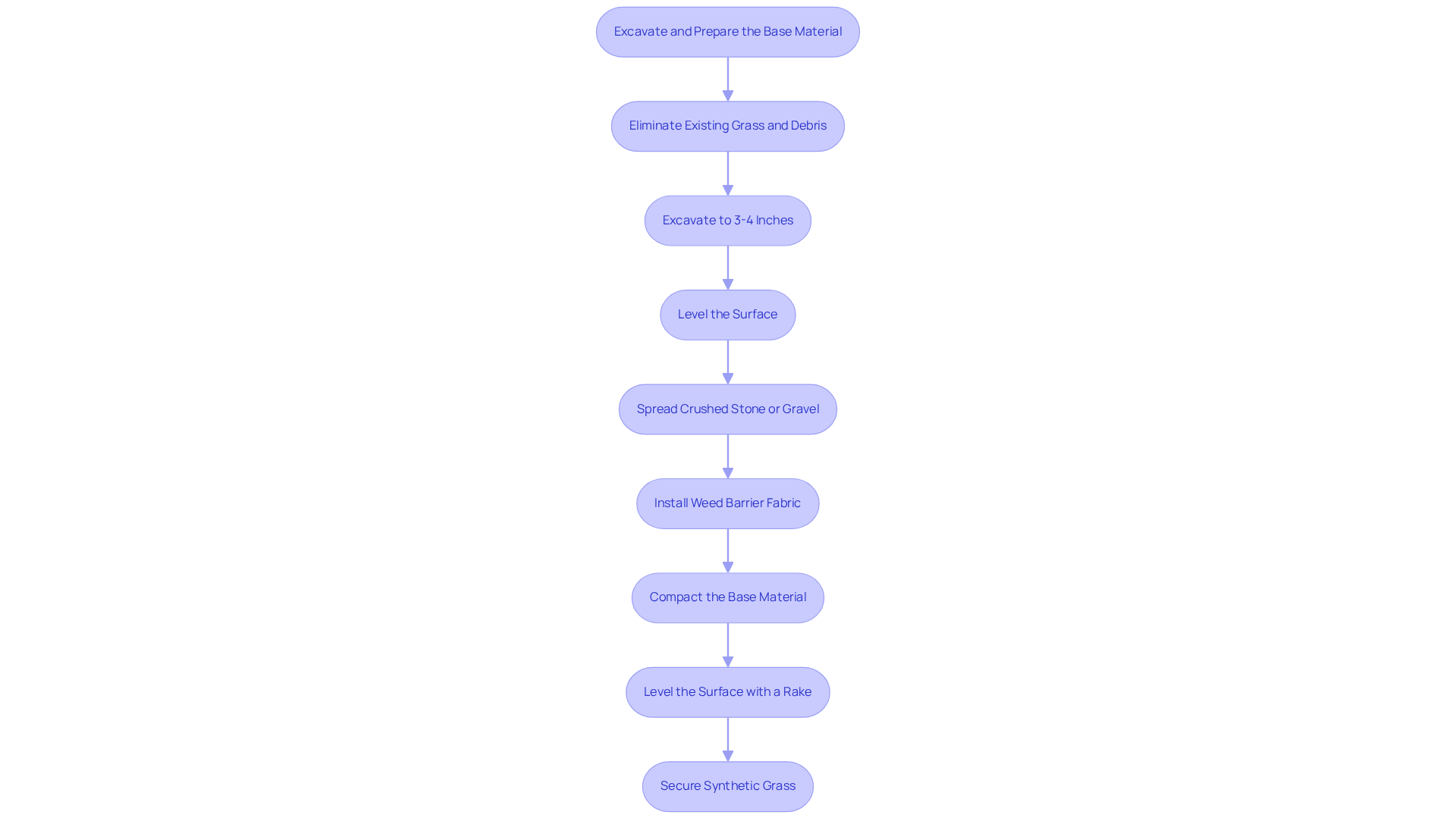 This flowchart outlines the essential steps for preparing the base material before laying artificial turf. Follow the arrows to see how each step connects to the next, ensuring a solid foundation for your turf installation.