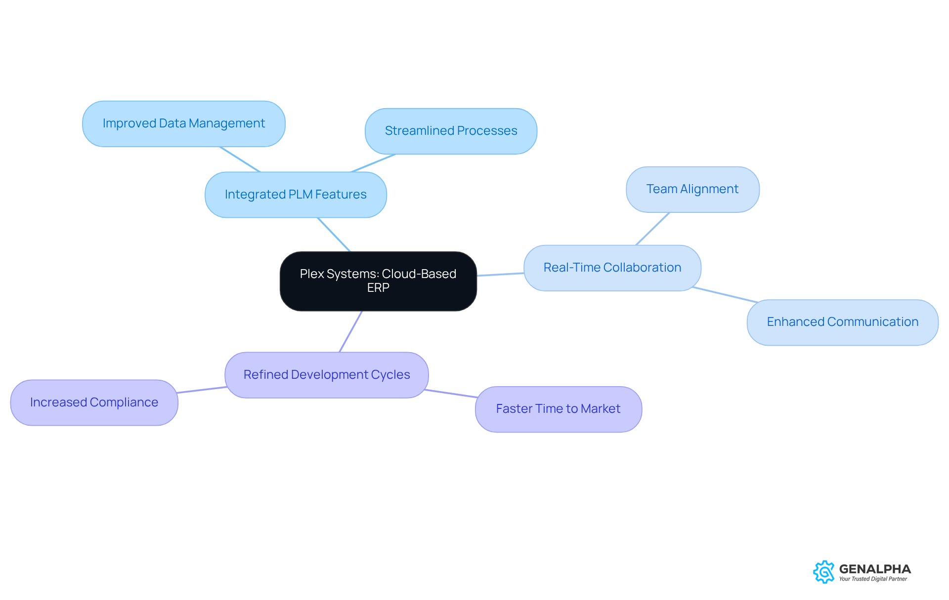 Start from the center with Plex Systems, then follow the branches to explore its features and the positive changes it can bring to your operations.