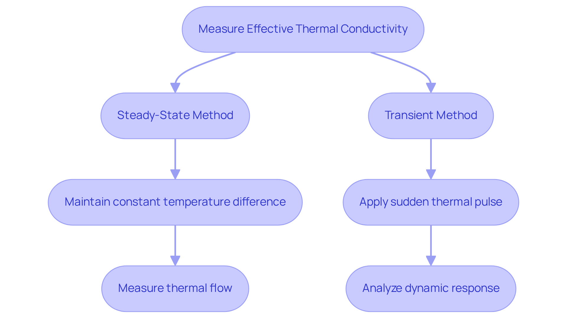 This flowchart outlines the methods for measuring thermal conductivity. Follow the branches to see the steps involved in each method - the steady-state method focuses on stable conditions, while the transient method examines responses to sudden changes.