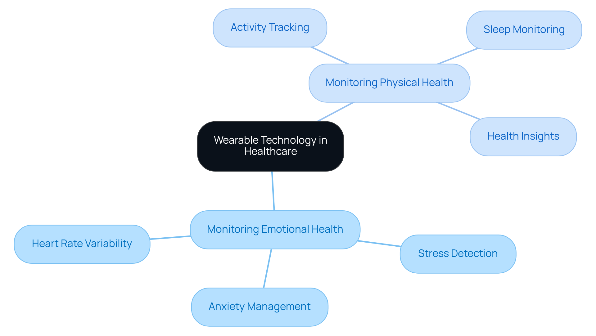 The central node represents wearable technology, while the branches show how it helps monitor emotional and physical health. Each sub-branch highlights specific aspects of how these devices can support healthcare.