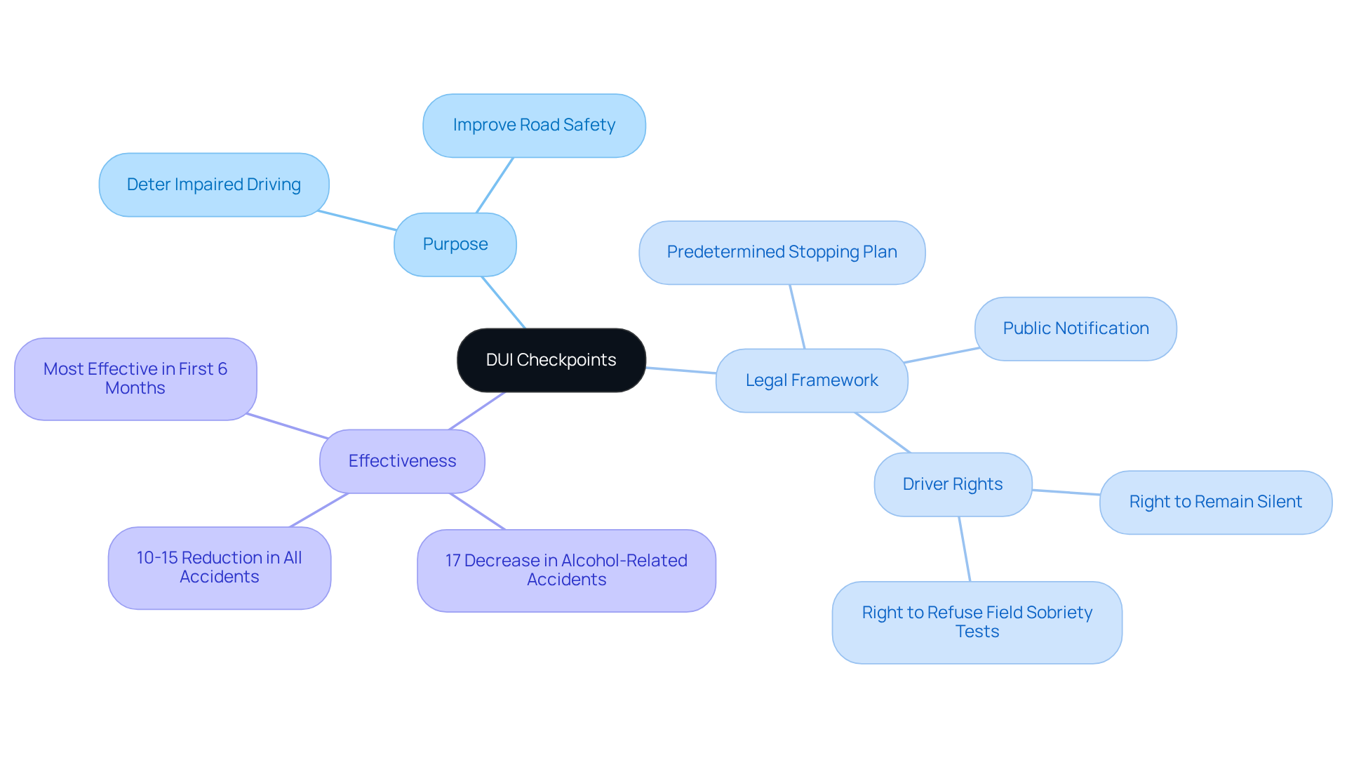This mindmap starts with the main topic of DUI checkpoints at the center. From there, you can explore their purpose, the legal rules they must follow, and how effective they are in reducing accidents. Each branch leads to more detailed information, helping you see how everything connects. This mindmap starts with the main topic of DUI checkpoints at the center. From there, you can explore their purpose, the legal rules they must follow, and how effective they are in reducing accidents. Each branch leads to more detailed information, helping you see how everything connects.