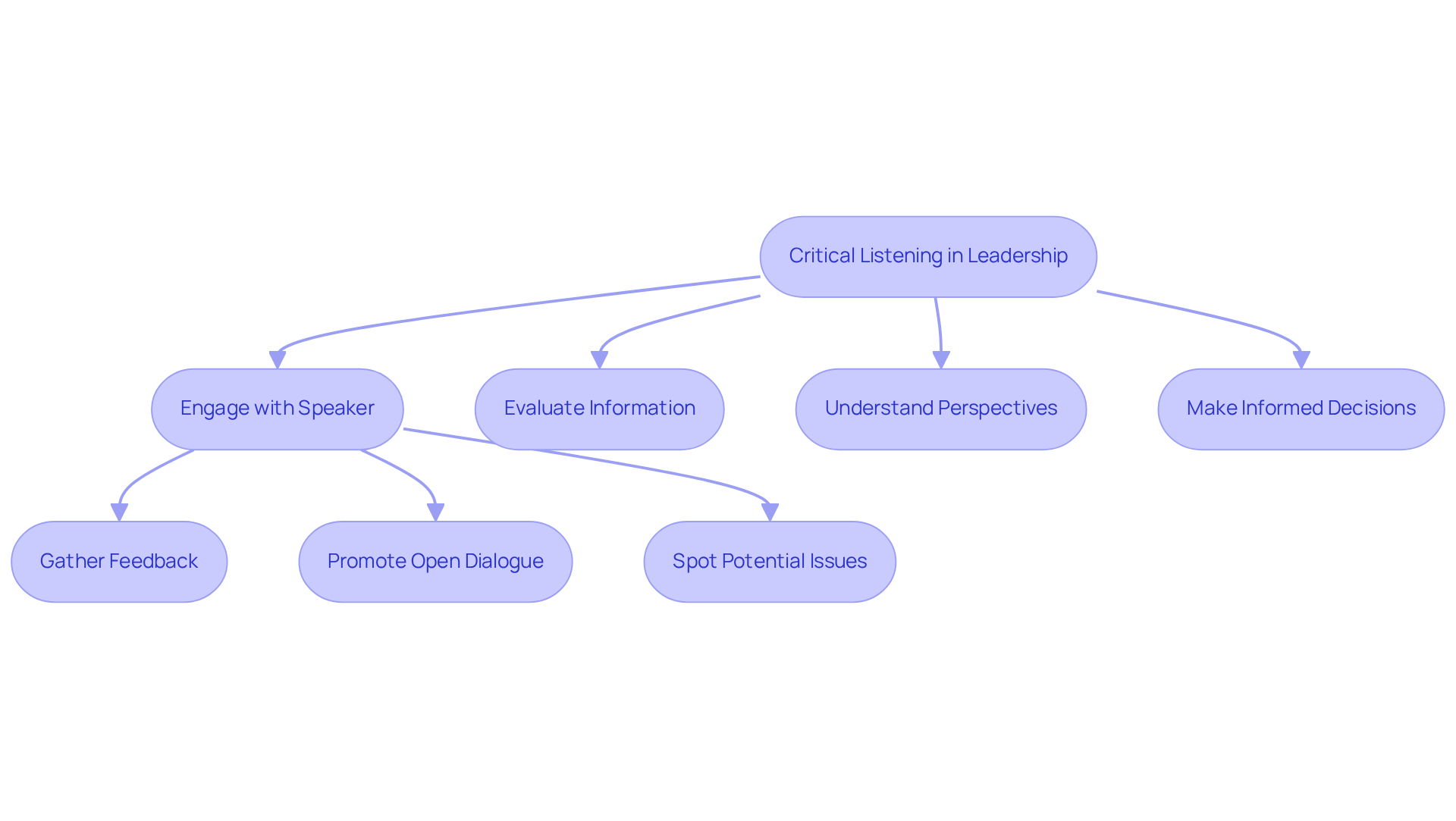 This flowchart illustrates how critical listening enhances leadership. Start at the top with the main idea, then follow the arrows to see how engaging with speakers leads to better decision-making and team dynamics.