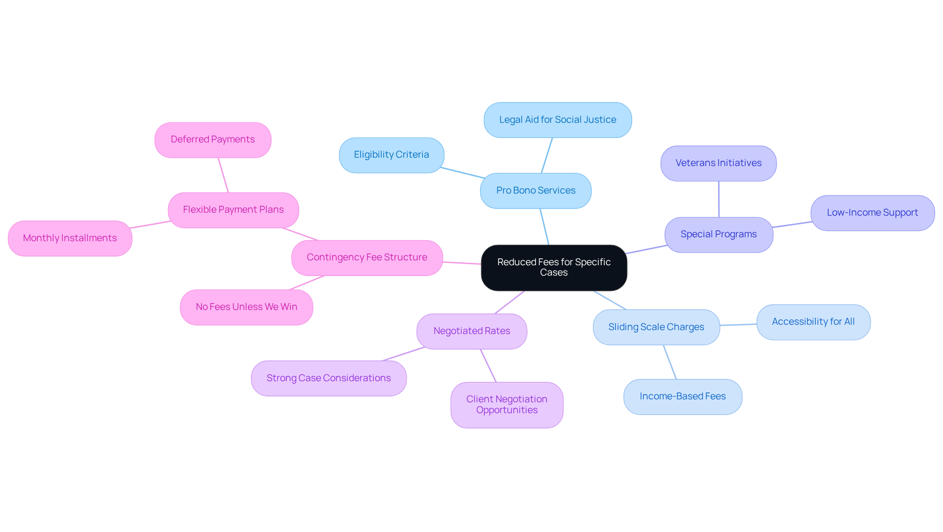 This mindmap shows the various ways clients can access reduced attorney fees. Each branch represents a different option, and you can explore further details by following the sub-branches.