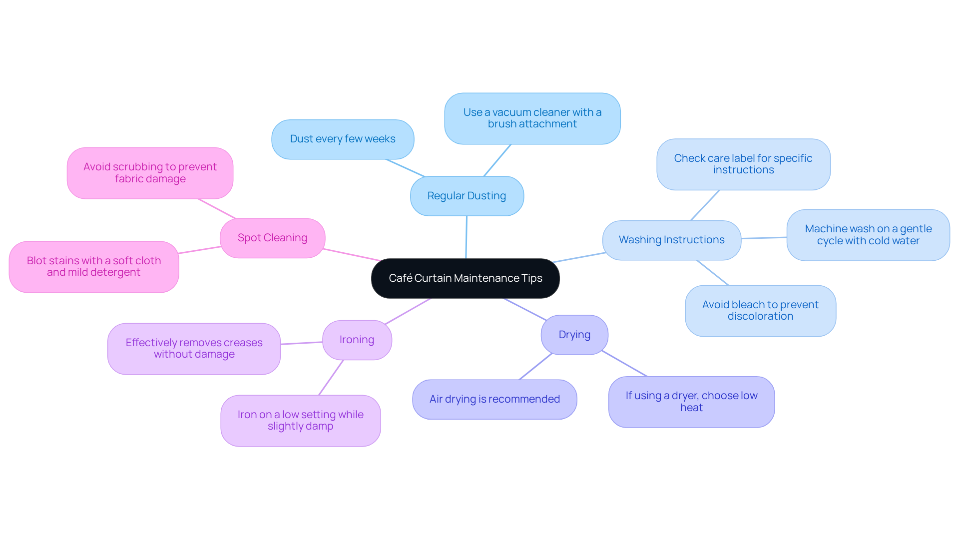 This mindmap shows the main ways to care for your café curtains. Each branch represents a specific tip, helping you remember how to keep your curtains looking great.