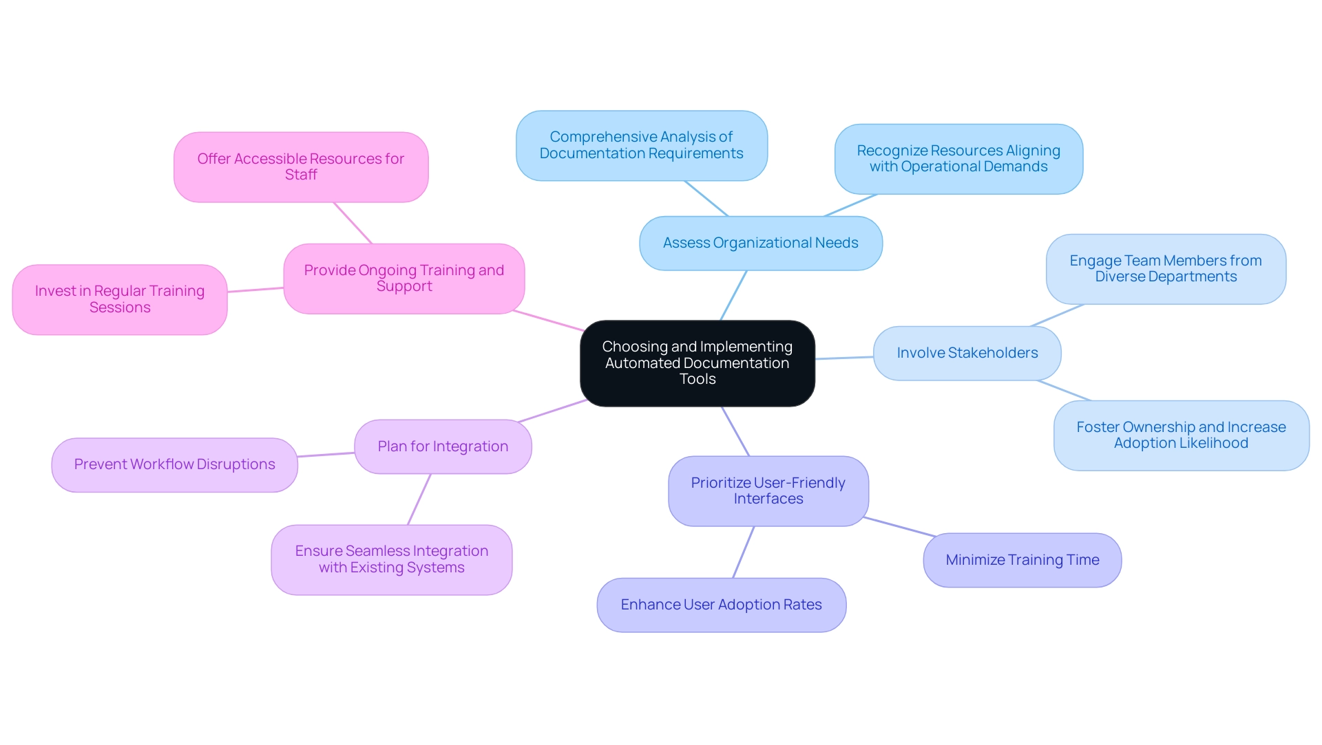 The central node represents the main topic, with branches indicating key best practices for selecting and implementing automated documentation tools.