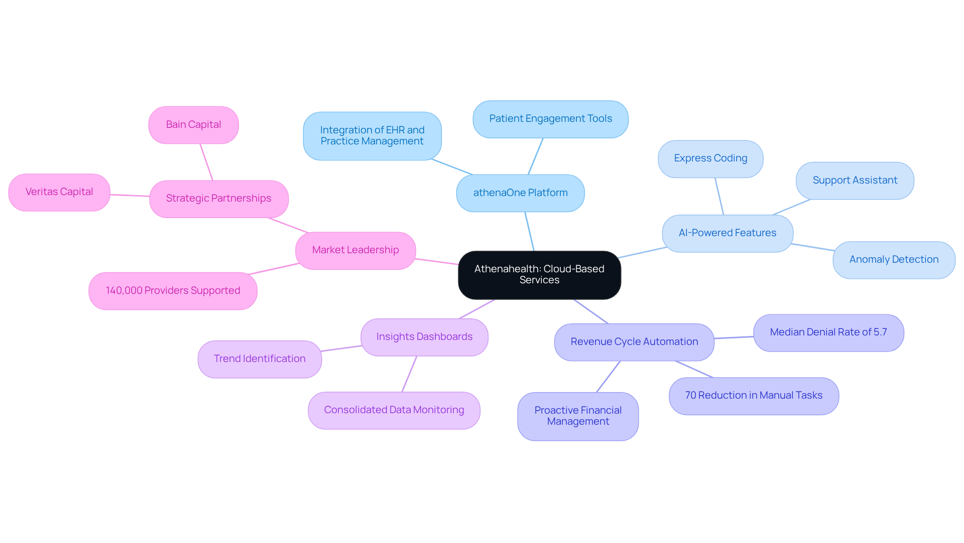 This mindmap starts with Athenahealth's main service offering at the center. Each branch represents a key aspect of their platform, showing how features like AI tools and dashboards contribute to improving healthcare practices. Follow the branches to explore how these elements work together to enhance efficiency and financial performance. This mindmap starts with Athenahealth's main service offering at the center. Each branch represents a key aspect of their platform, showing how features like AI tools and dashboards contribute to improving healthcare practices. Follow the branches to explore how these elements work together to enhance efficiency and financial performance.