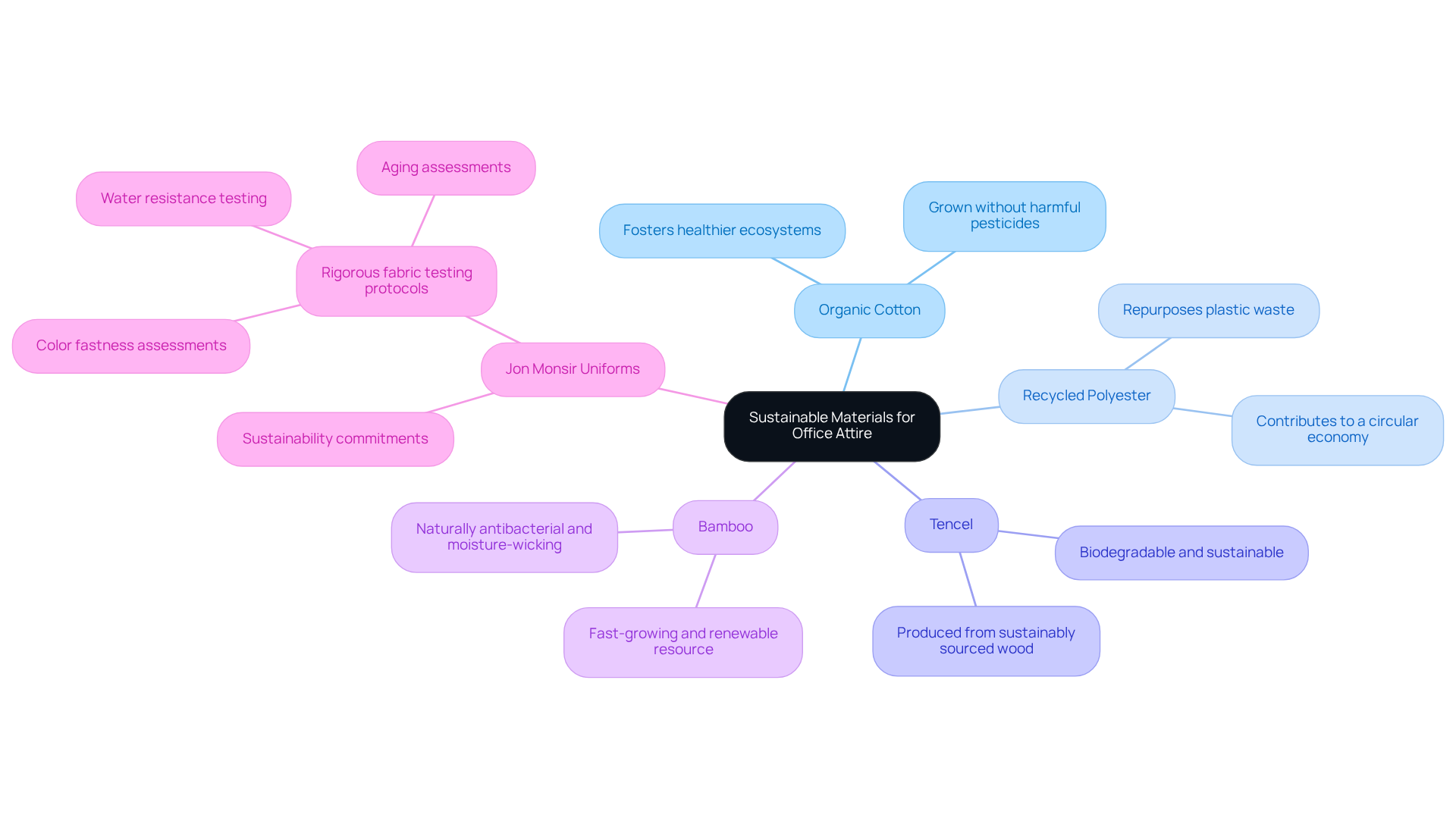 The center represents the main topic of sustainable materials, with branches showing different materials and their benefits. Each color-coded branch helps you see how each material contributes to eco-friendliness and the practices of Jon Monsir Uniforms.