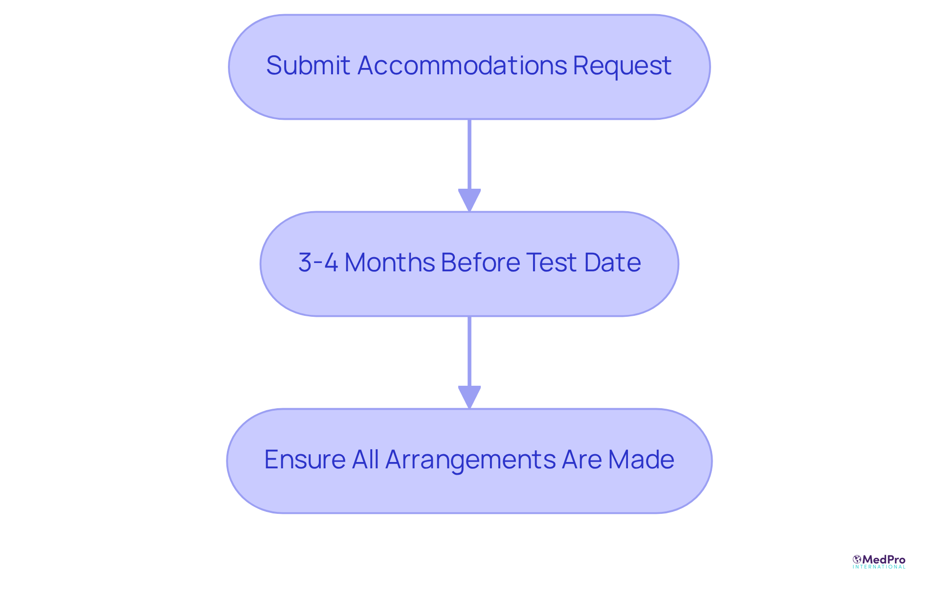 This flowchart outlines the steps you need to take to request accommodations for the NCLEX. Start by submitting your request at least 3-4 months before your test date to ensure everything is arranged on time. This flowchart outlines the steps you need to take to request accommodations for the NCLEX. Start by submitting your request at least 3-4 months before your test date to ensure everything is arranged on time.
