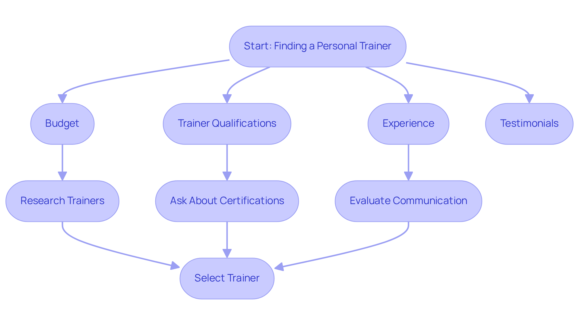 This flowchart guides you through the process of selecting a personal trainer. Each box represents a step or consideration, and the arrows show how to navigate from one step to the next. Follow the flow to ensure you balance quality with affordability.