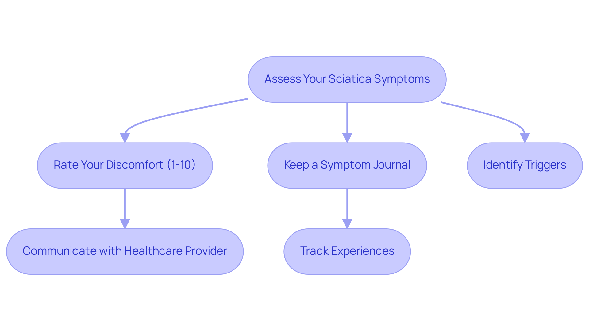 This flowchart guides you through assessing your sciatica symptoms. Start at the top and follow the arrows to see what steps to take, from rating your discomfort to keeping a journal and identifying triggers. Each step helps you manage your symptoms better. This flowchart guides you through assessing your sciatica symptoms. Start at the top and follow the arrows to see what steps to take, from rating your discomfort to keeping a journal and identifying triggers. Each step helps you manage your symptoms better.