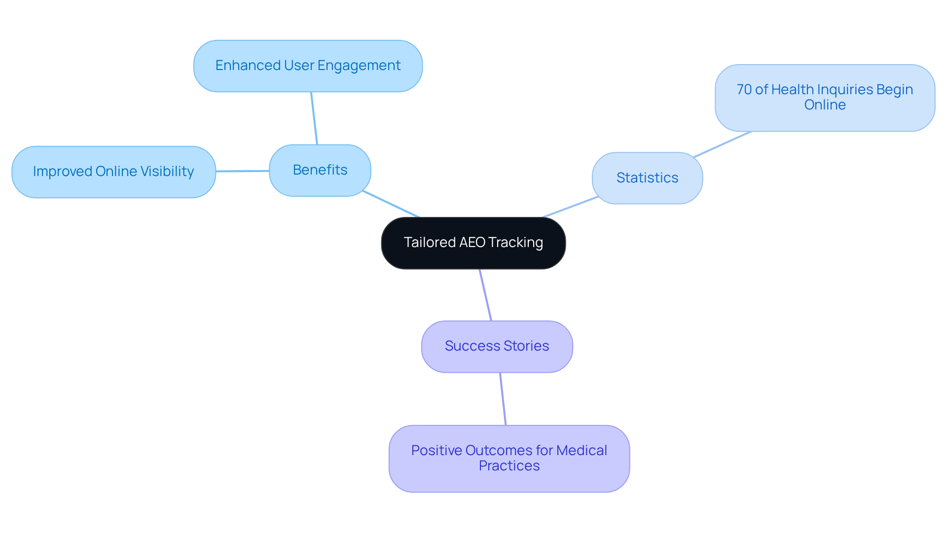 Start at the center with AEO tracking, then explore the branches to see how it benefits medical practices, supported by important statistics and real success stories.