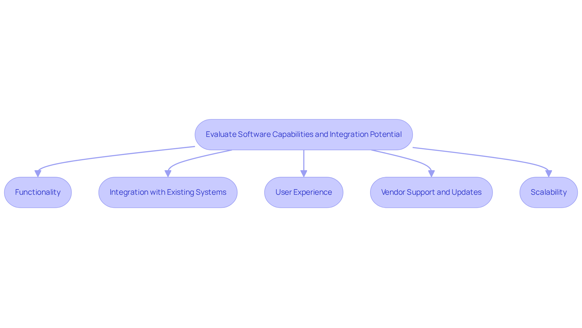 This flowchart guides you through the key considerations for selecting software solutions. Start at the top and follow the arrows to see what aspects to evaluate next. Each box represents a crucial factor in the decision-making process, helping you ensure that the software meets your organization's needs. This flowchart guides you through the key considerations for selecting software solutions. Start at the top and follow the arrows to see what aspects to evaluate next. Each box represents a crucial factor in the decision-making process, helping you ensure that the software meets your organization's needs.