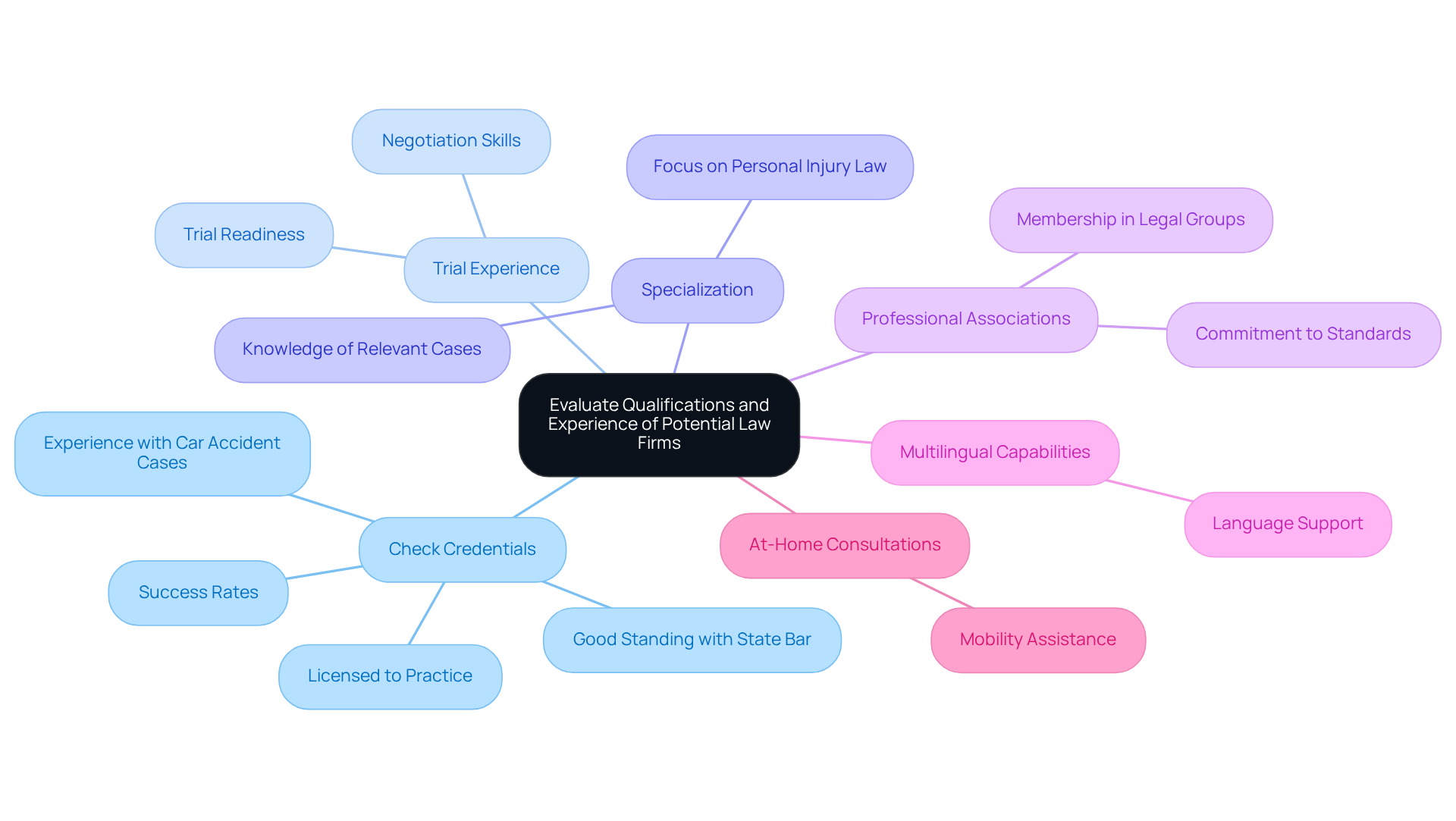 This mindmap helps you see the important factors to consider when choosing a law firm. Each branch represents a key area to evaluate, and the sub-branches provide specific details to guide your decision. Follow the branches to understand how each factor contributes to finding the right legal representation.