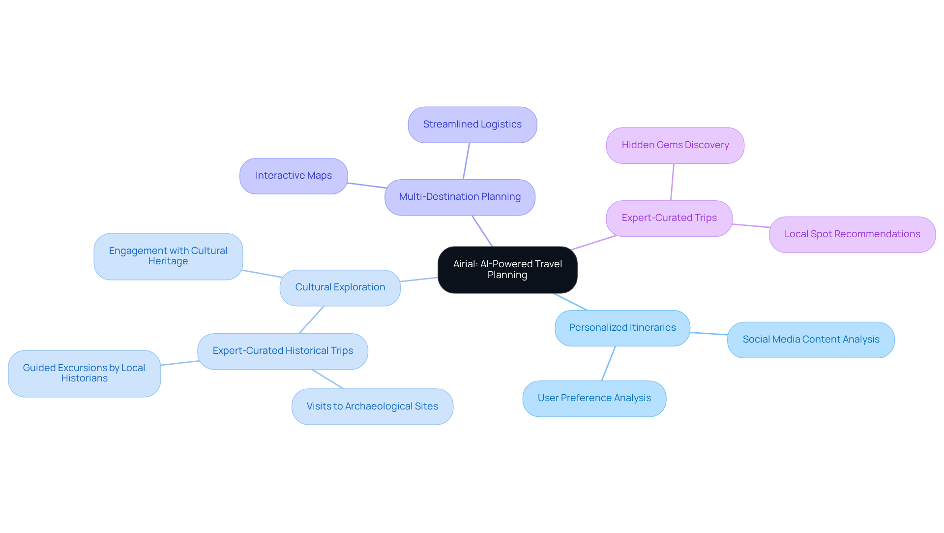 The central node represents Airial's core service, while the branches show its various features and benefits. Each sub-branch provides specific examples of how Airial enhances travel experiences, making it easy to see the full scope of what they offer. The central node represents Airial's core service, while the branches show its various features and benefits. Each sub-branch provides specific examples of how Airial enhances travel experiences, making it easy to see the full scope of what they offer.