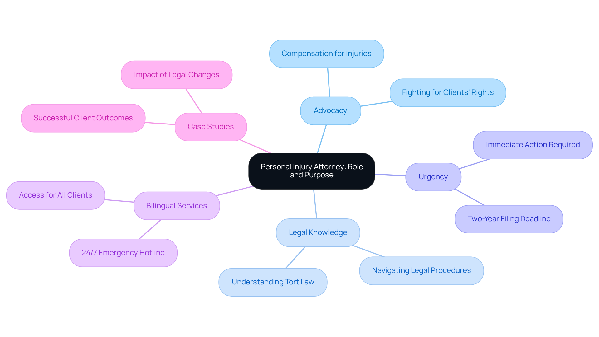 This mindmap illustrates the various aspects of a personal injury attorney's role. Start at the center to see the main idea, then follow the branches to explore how they advocate for clients, the importance of acting quickly, and the services they offer, including bilingual support.