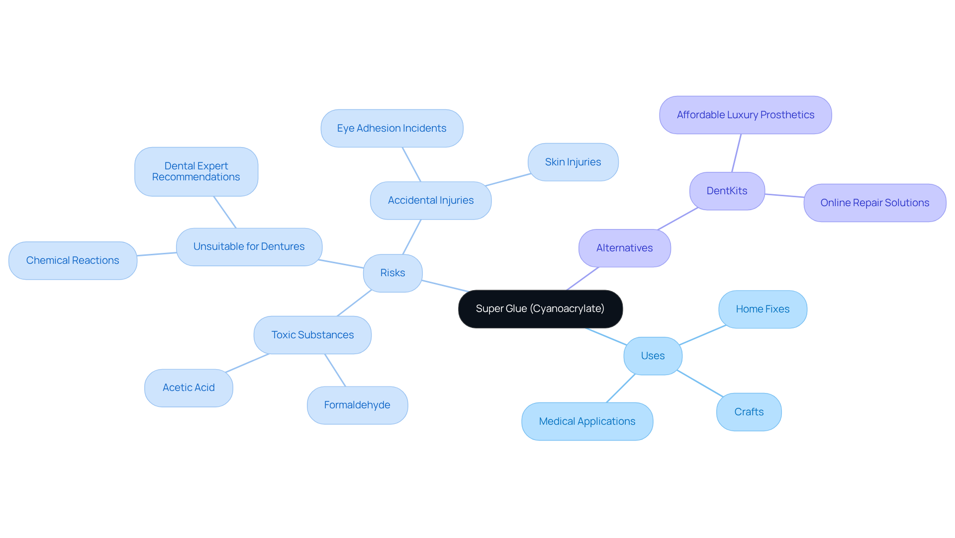 Starting from 'Super Glue' in the center, follow the branches to see its various uses, the associated risks, and a recommended alternative that prioritizes safety.