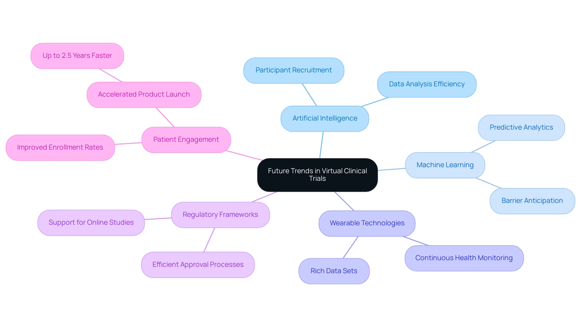 The central node represents the main topic, with branches illustrating innovations and their corresponding impacts on clinical trials.