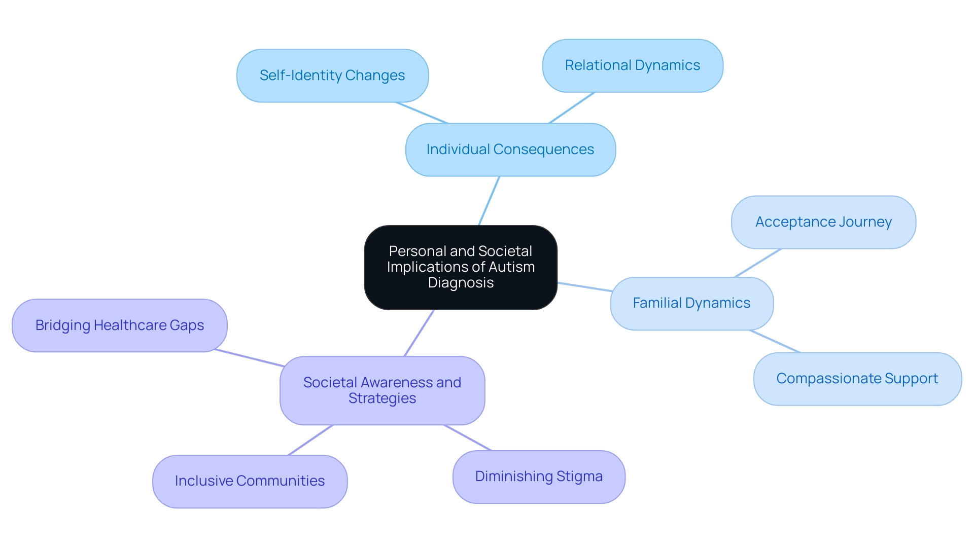 The central node represents the overarching theme, with branches detailing individual consequences, family dynamics, and societal strategies, each in a different color.