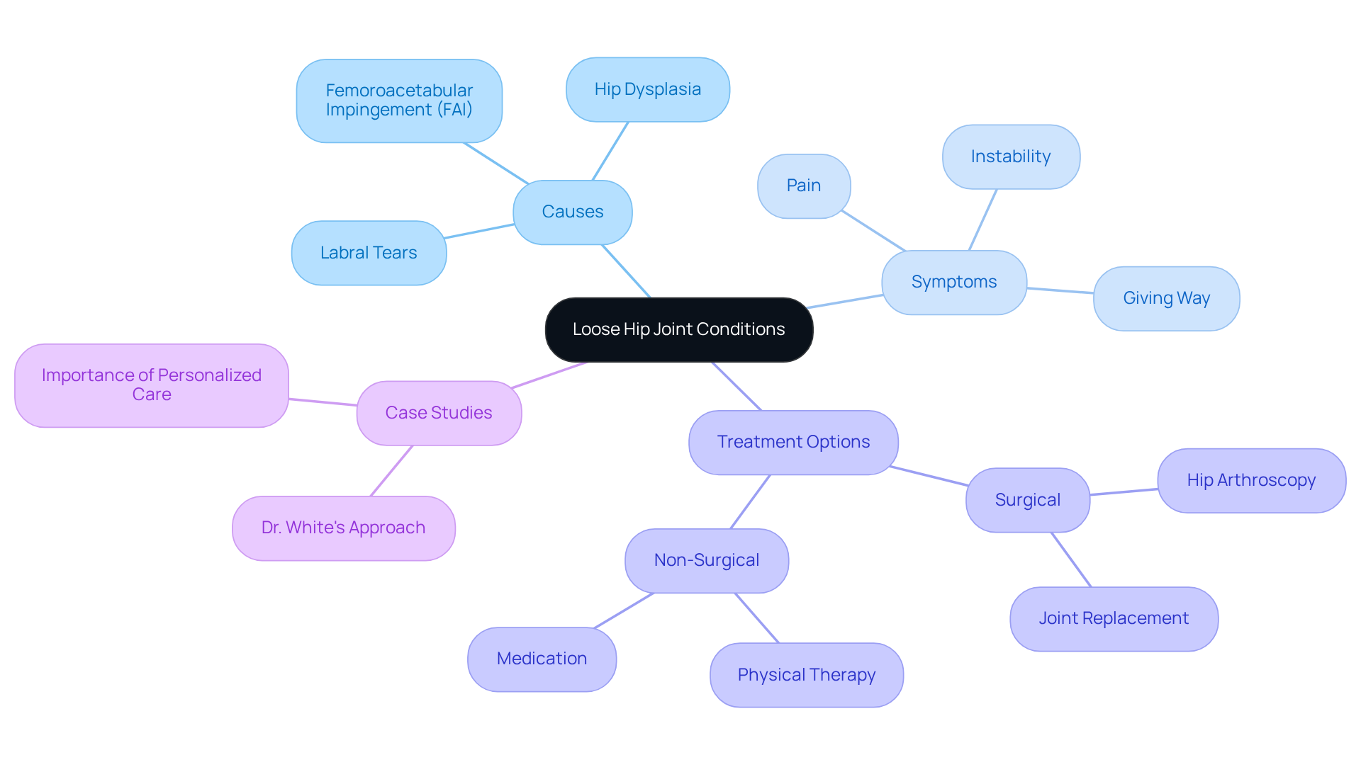 This mindmap starts with the main topic in the center and branches out to show related ideas. Each branch represents a different aspect of loose hip joint conditions, making it easy to see how they connect. For example, under 'Causes', you can find specific conditions that lead to hip issues, while 'Treatment Options' shows the different ways to address these problems. This mindmap starts with the main topic in the center and branches out to show related ideas. Each branch represents a different aspect of loose hip joint conditions, making it easy to see how they connect. For example, under 'Causes', you can find specific conditions that lead to hip issues, while 'Treatment Options' shows the different ways to address these problems.