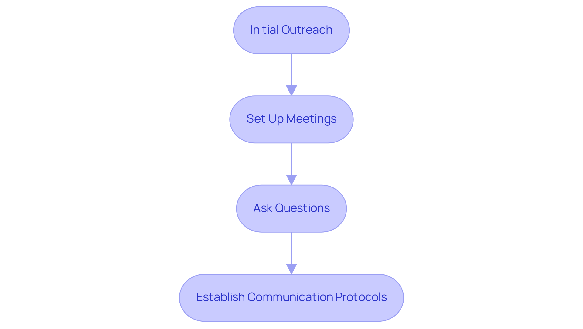 Follow the steps from top to bottom, starting with reaching out to agencies and ending with setting up communication protocols. Each step builds on the previous one to enhance the chances of a successful partnership.