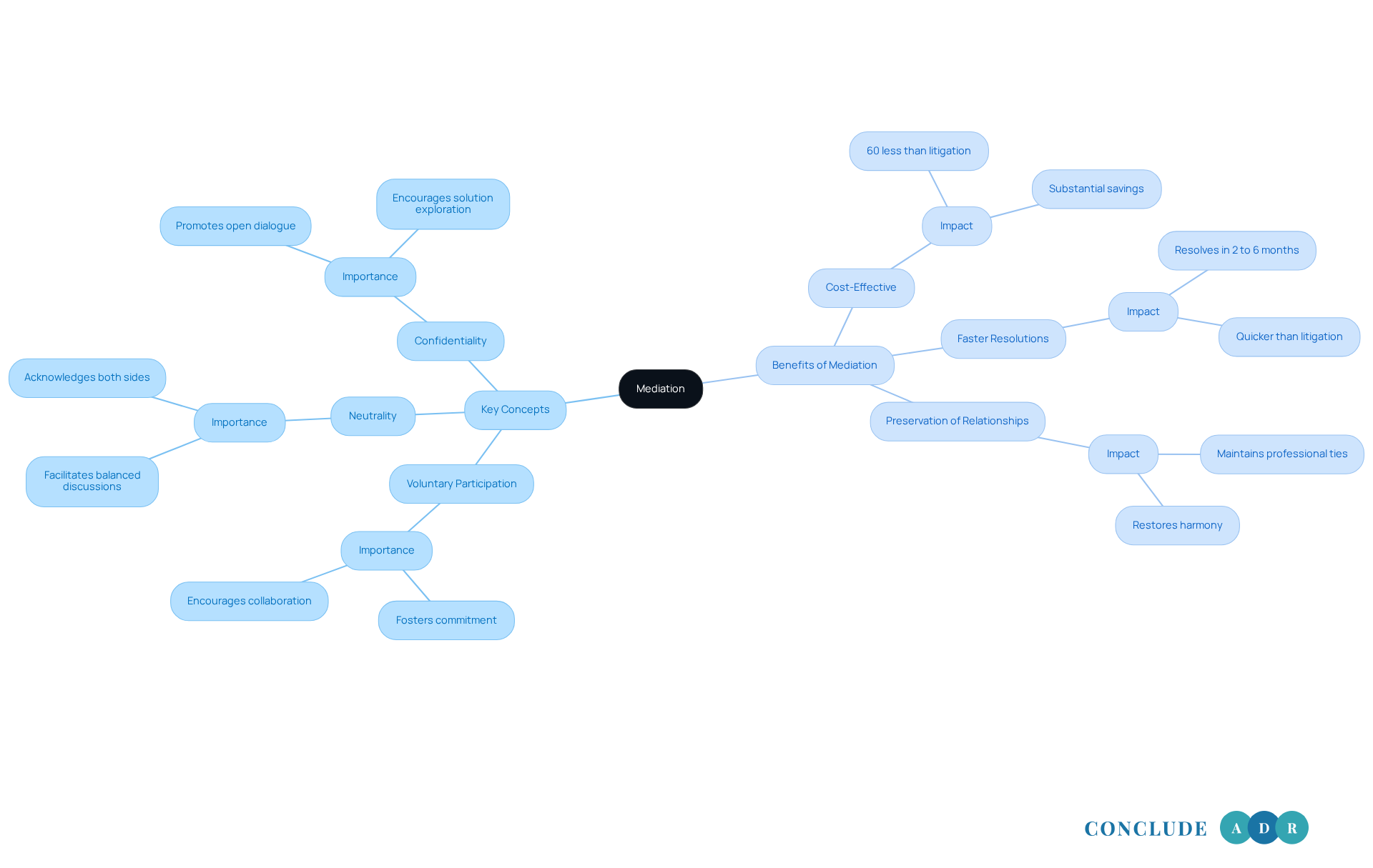 The central node represents mediation, while the branches show essential ideas and advantages. Each color-coded section helps you navigate the concepts easily, showing how they all contribute to effective mediation.