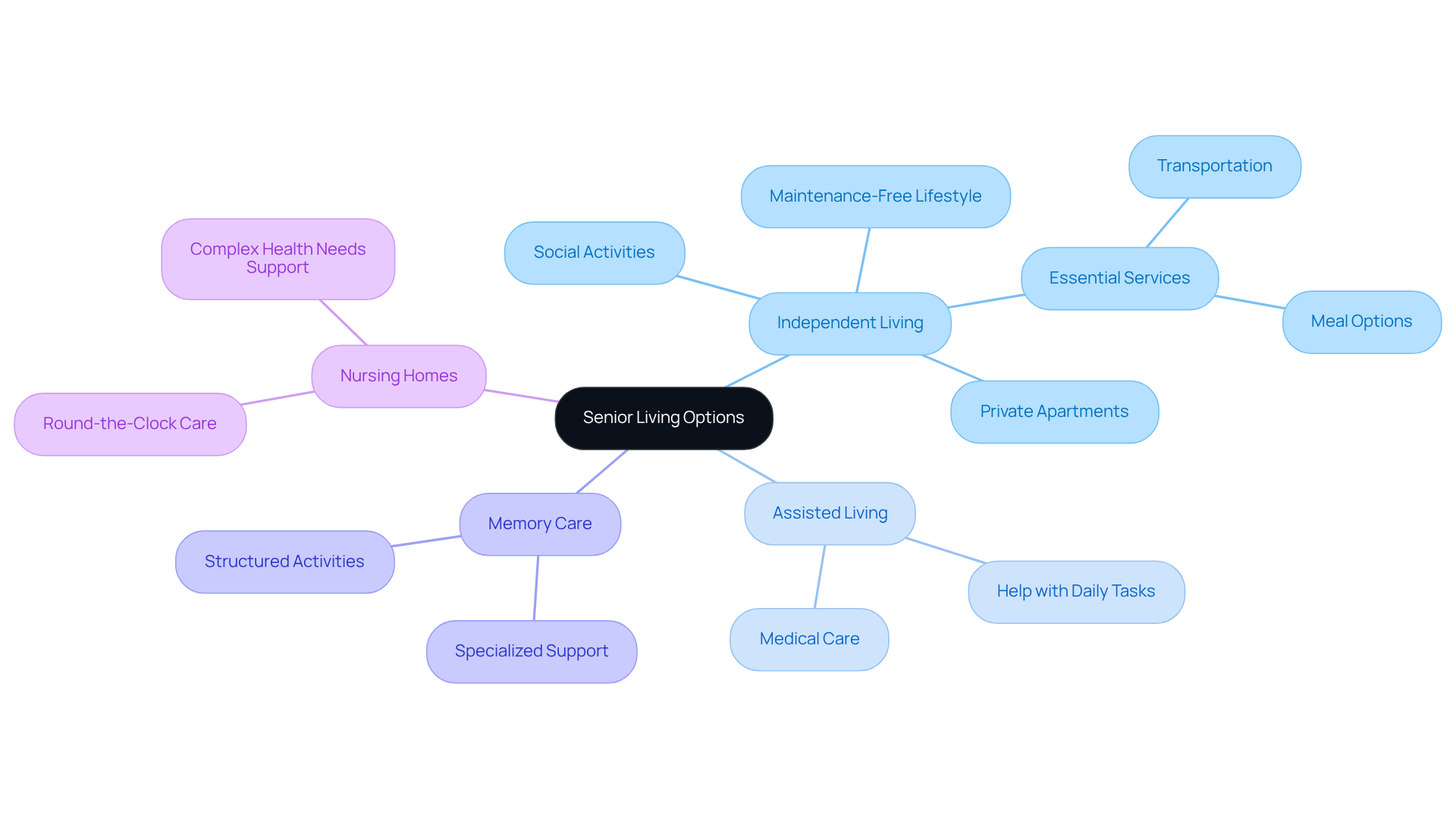 The central node represents the overall topic of senior living options. Each branch shows a different type of living arrangement, with sub-branches highlighting important features. This helps caregivers quickly understand the choices available for their loved ones.