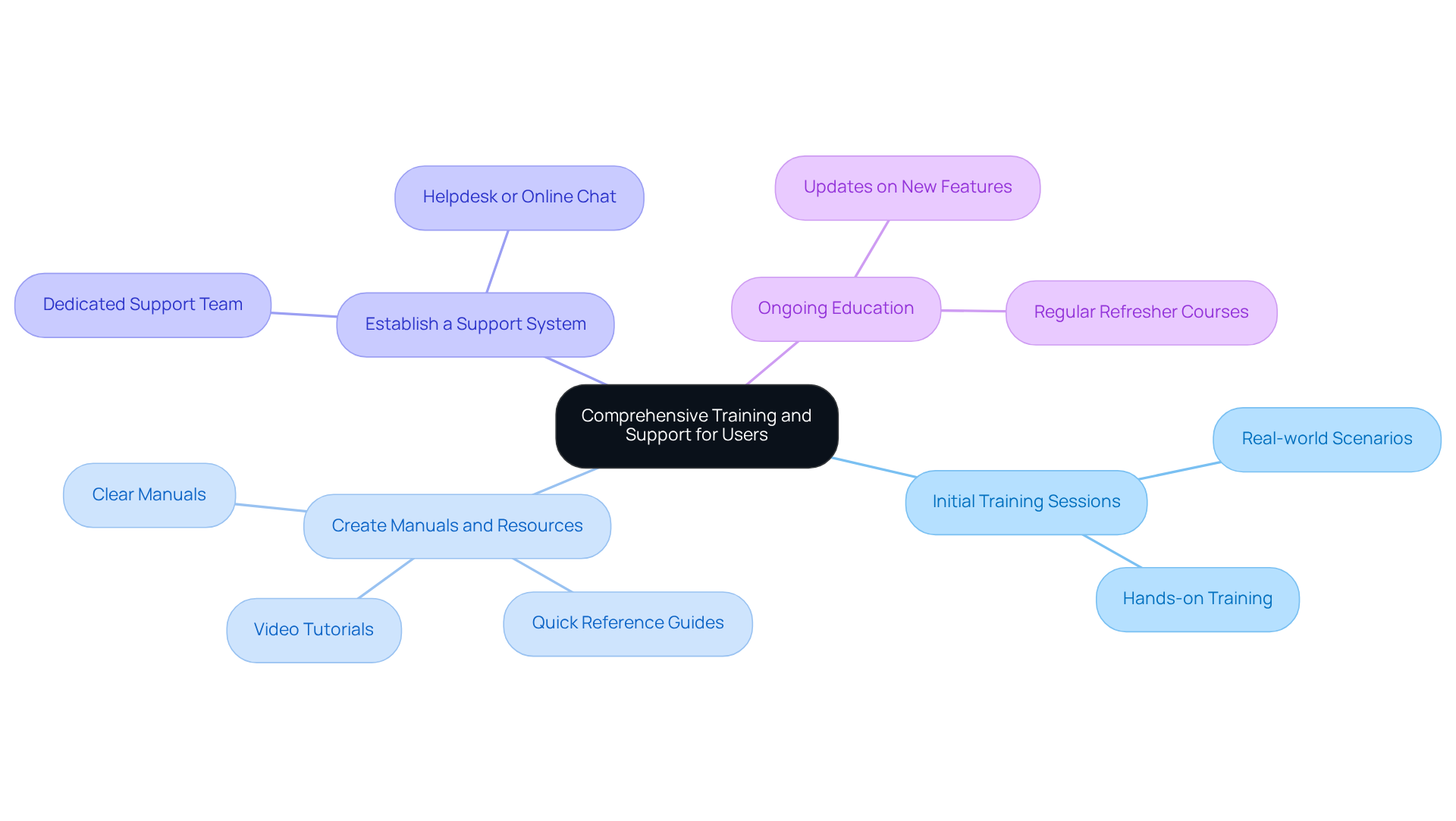 The center represents the main focus on training and support, while the branches show different strategies to achieve this goal. Each sub-branch provides more detail on how to implement these strategies effectively.