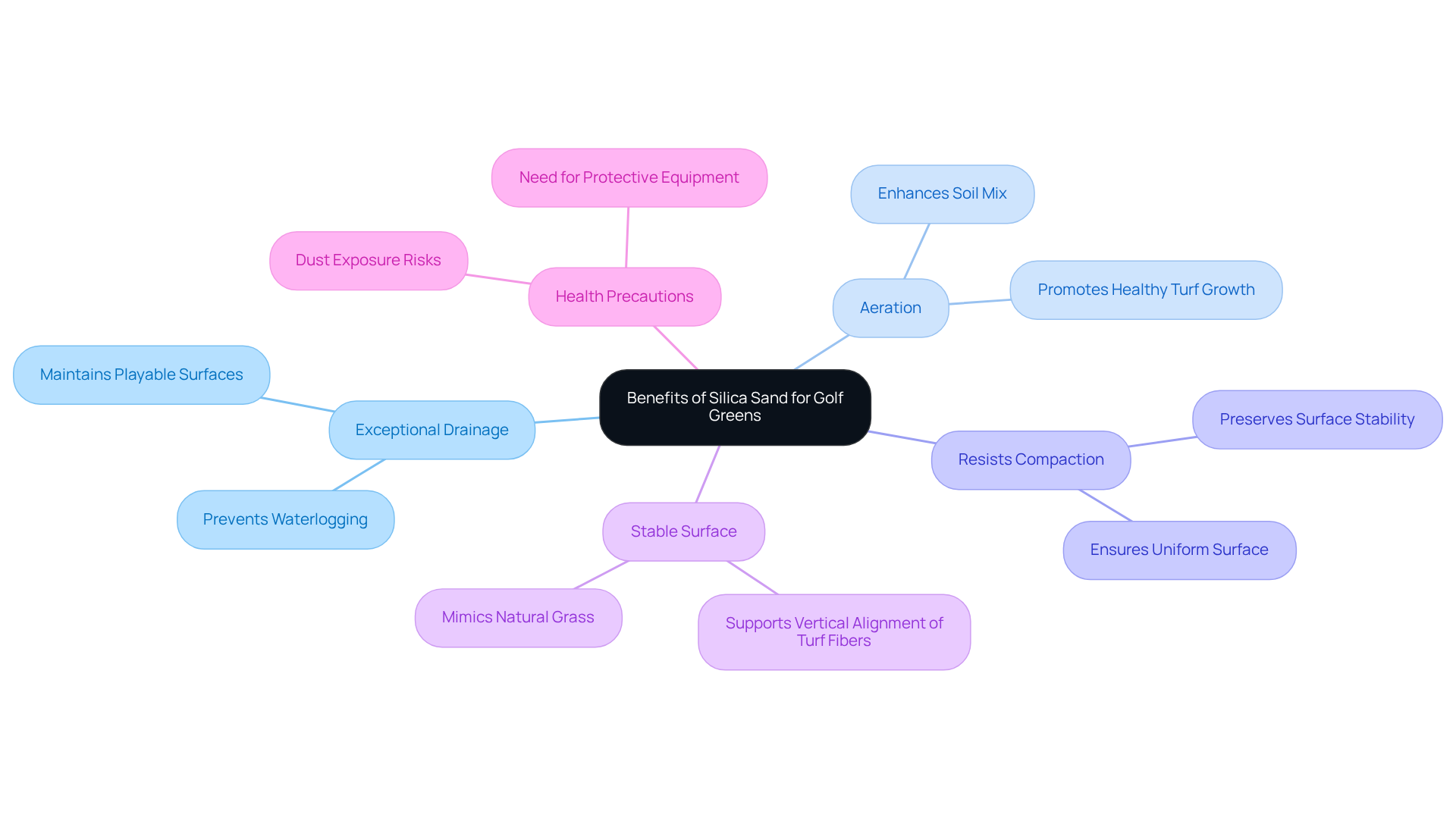 The central node represents the main topic, while the branches show different benefits of using silica sand. Each branch highlights how these benefits improve the golf green experience, making it easier for golfers to enjoy their game.