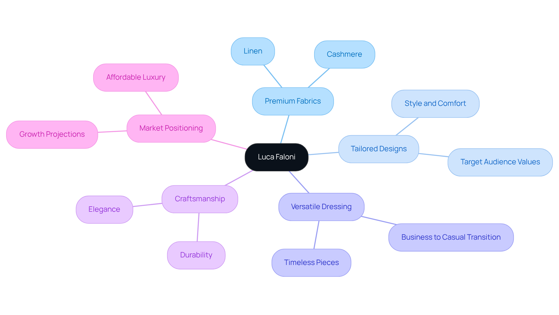 This mindmap starts with Luca Faloni at the center and branches out to show important aspects of the brand. Each branch represents a key feature, with sub-branches for more details, helping you understand how they all connect.