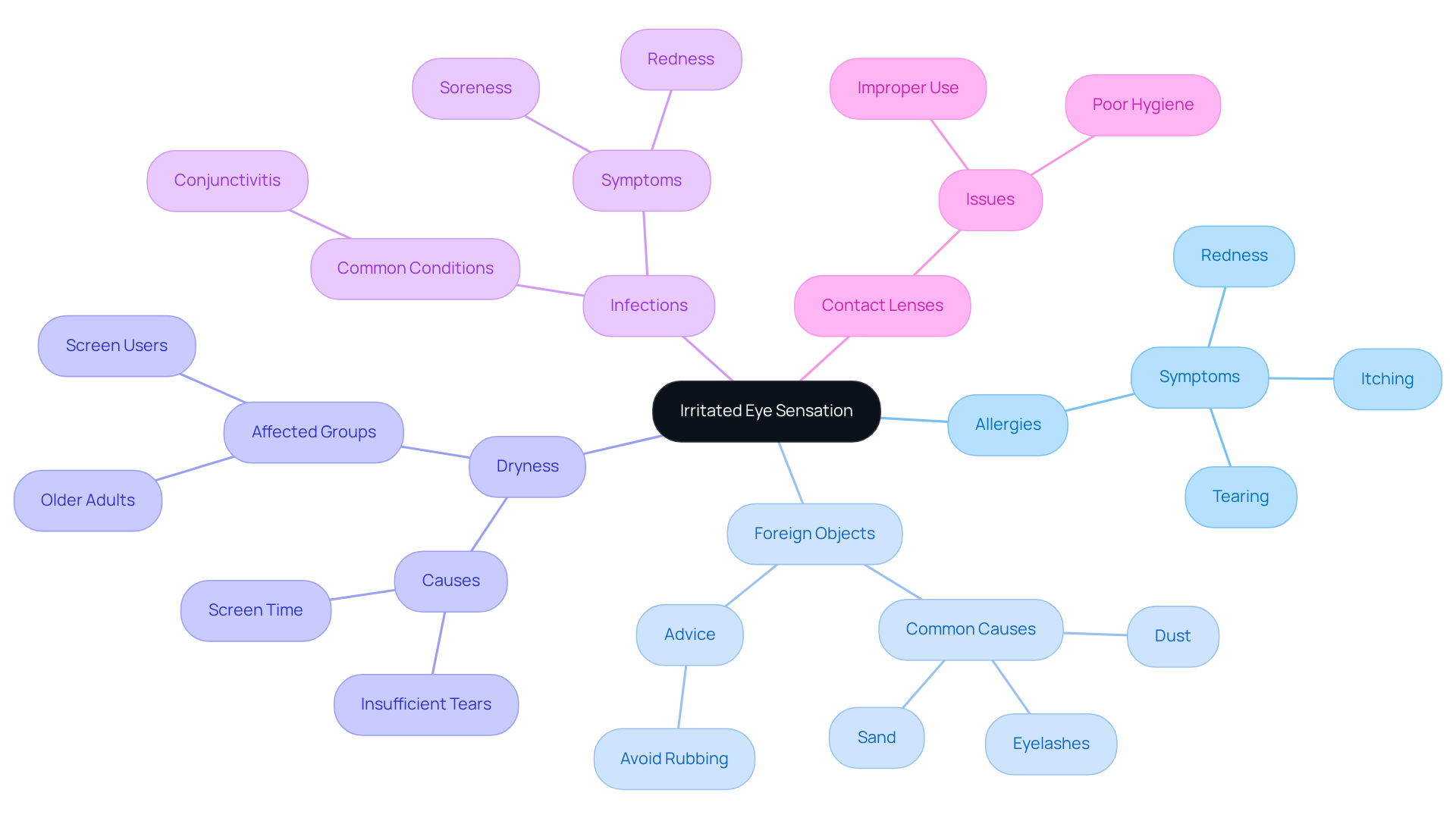 The central node represents the main issue of irritated eye sensation, while the branches show the different causes. Each cause can have additional details to help you understand what might be contributing to your discomfort.